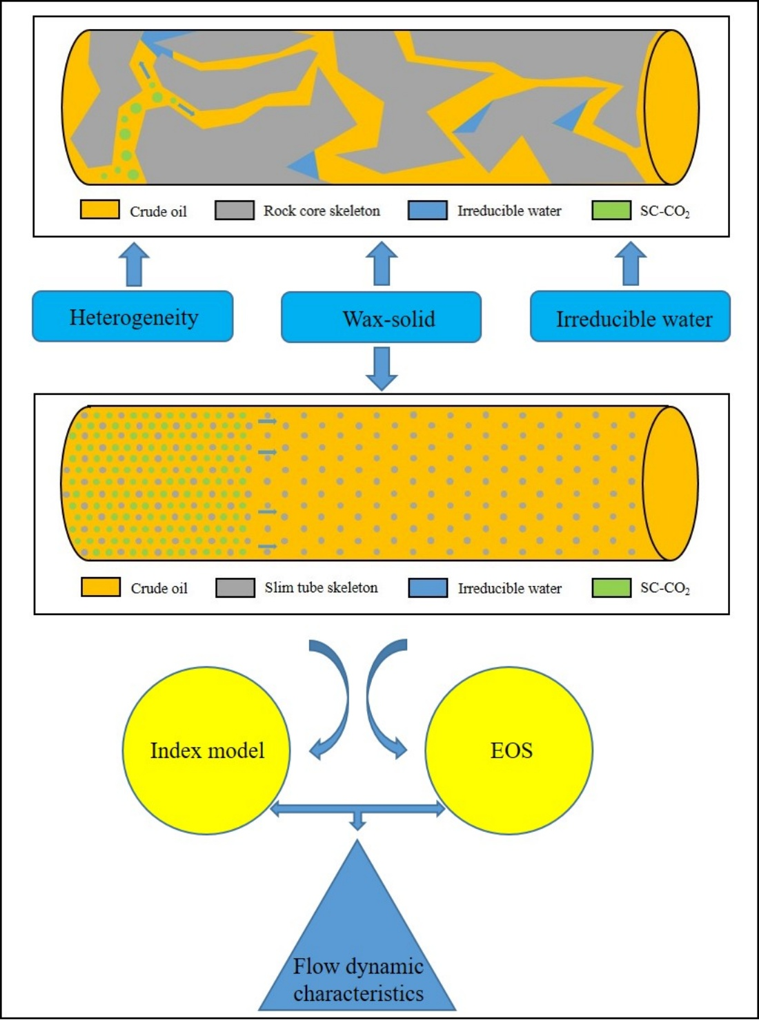 Study of Wax-Solid Deposition and Release-Blockage Effects on SC-CO2 ...