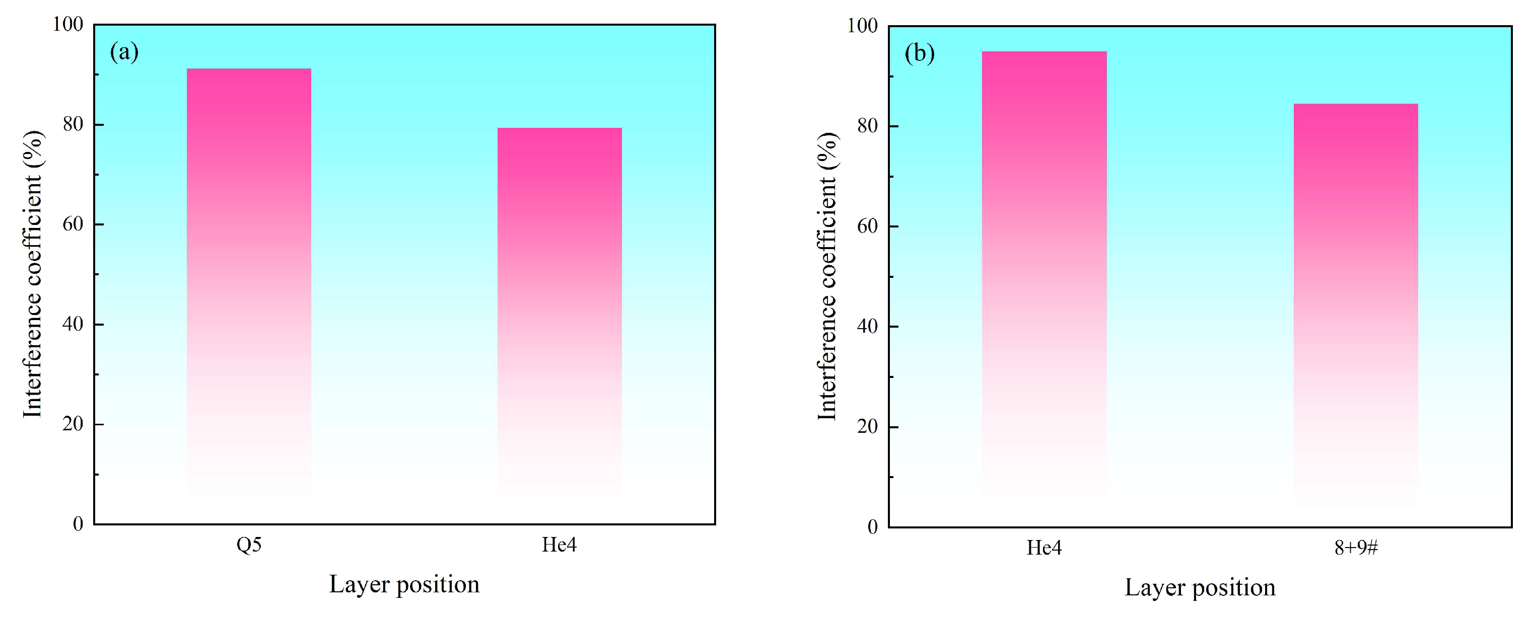 Interlayer Interference Mechanisms During Multi-Layer Commingled ...