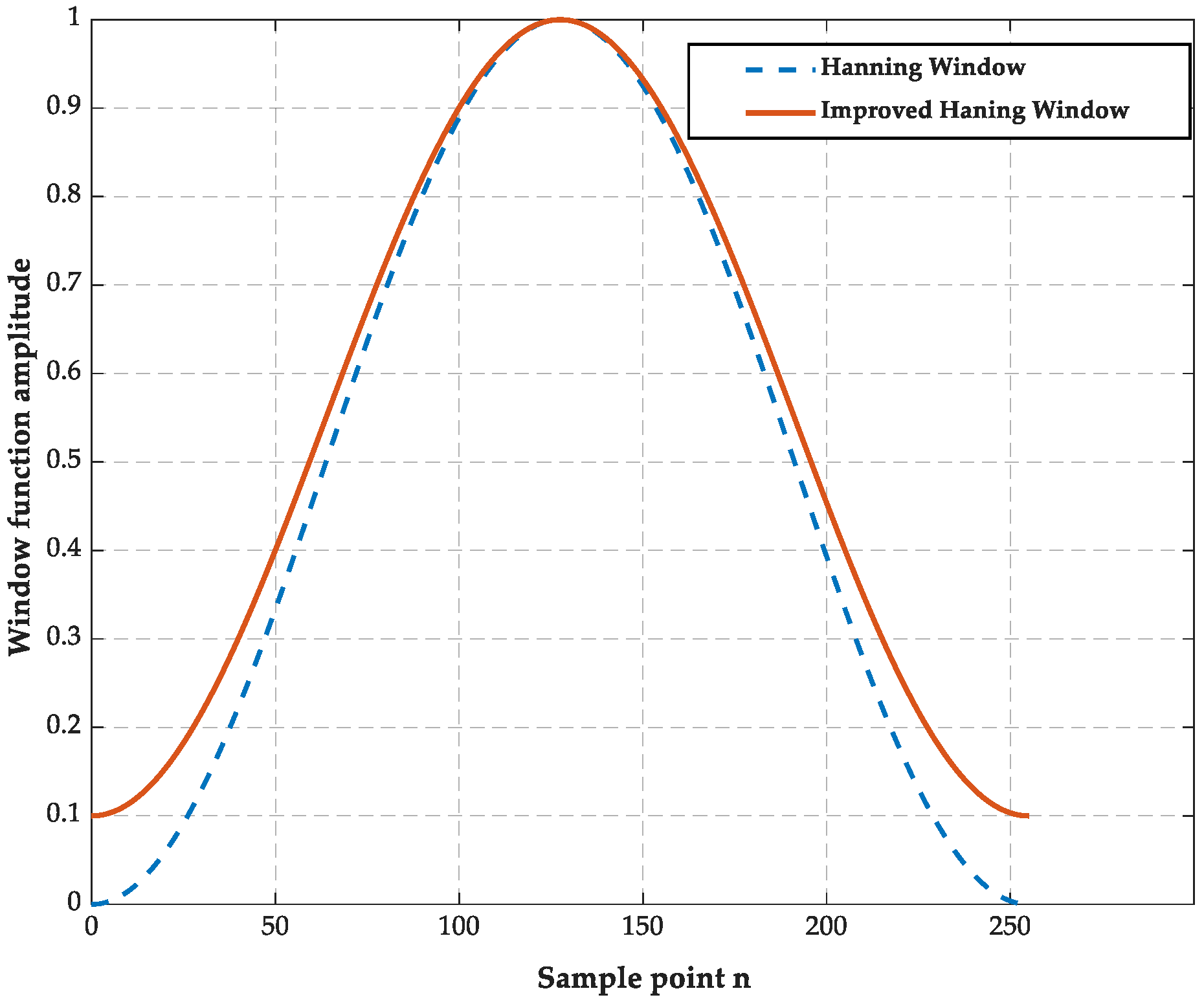 Identification of Grounding Impulse Impedance Based on a Combined ...