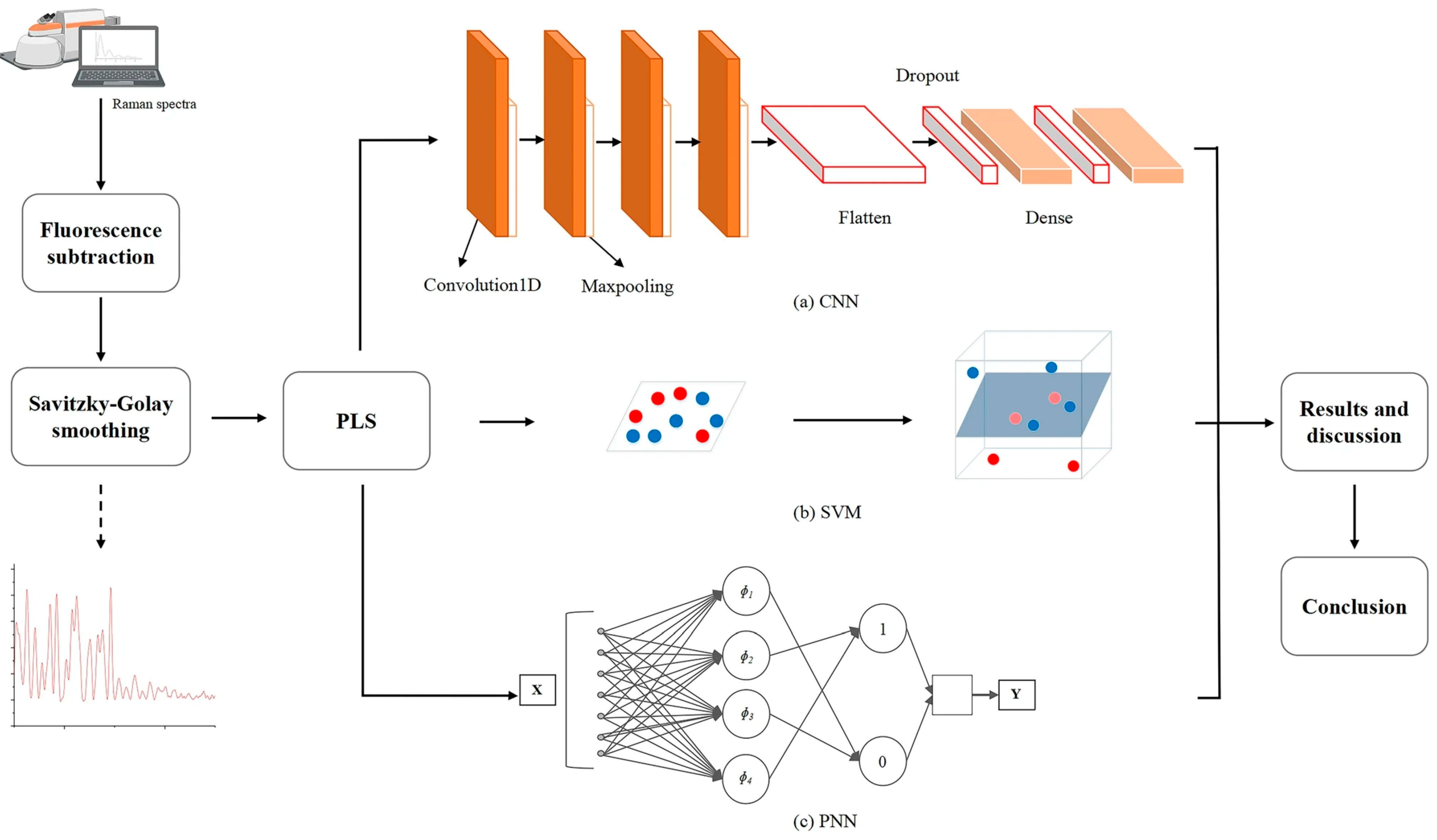 Intelligent Machine Learning-Based Spectroscopy for Condition ...