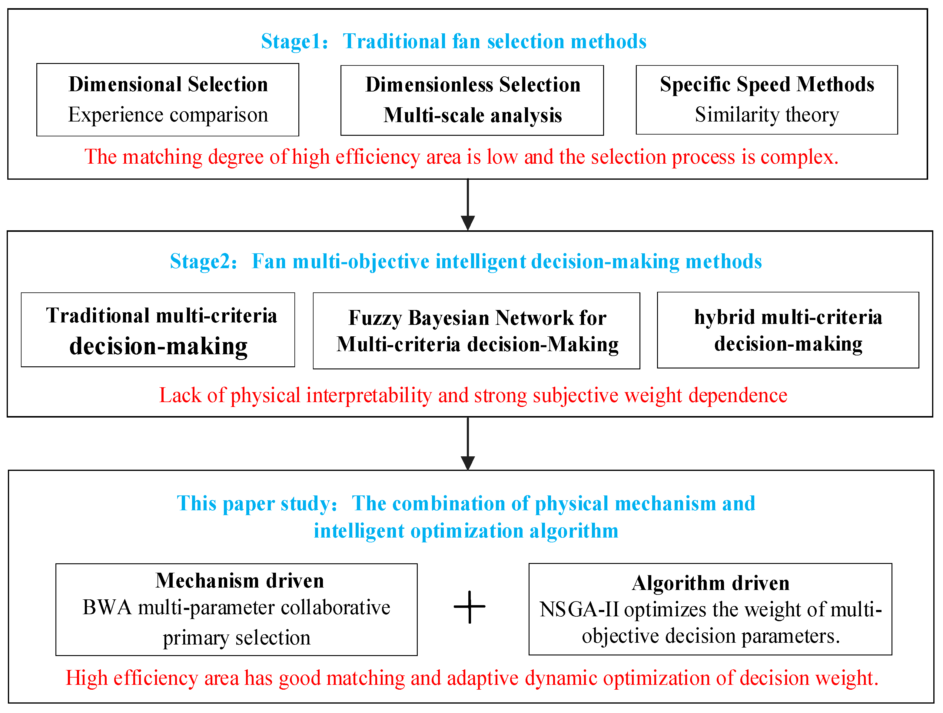 A Multi-Parameter Collaborative Dimensionless Fan Selection Method ...