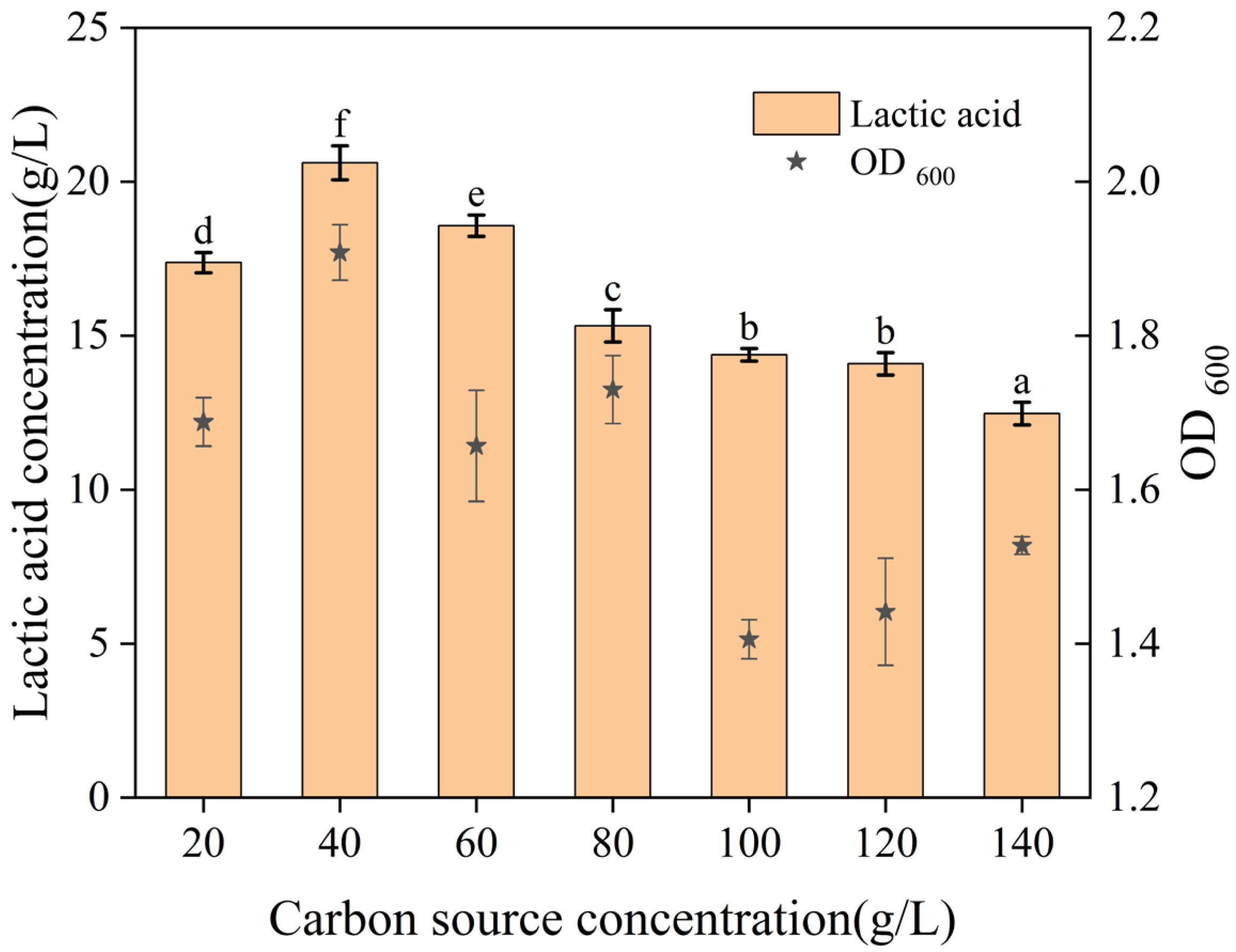Improvement of the Culture Medium for Latilactobacillus sakei ...