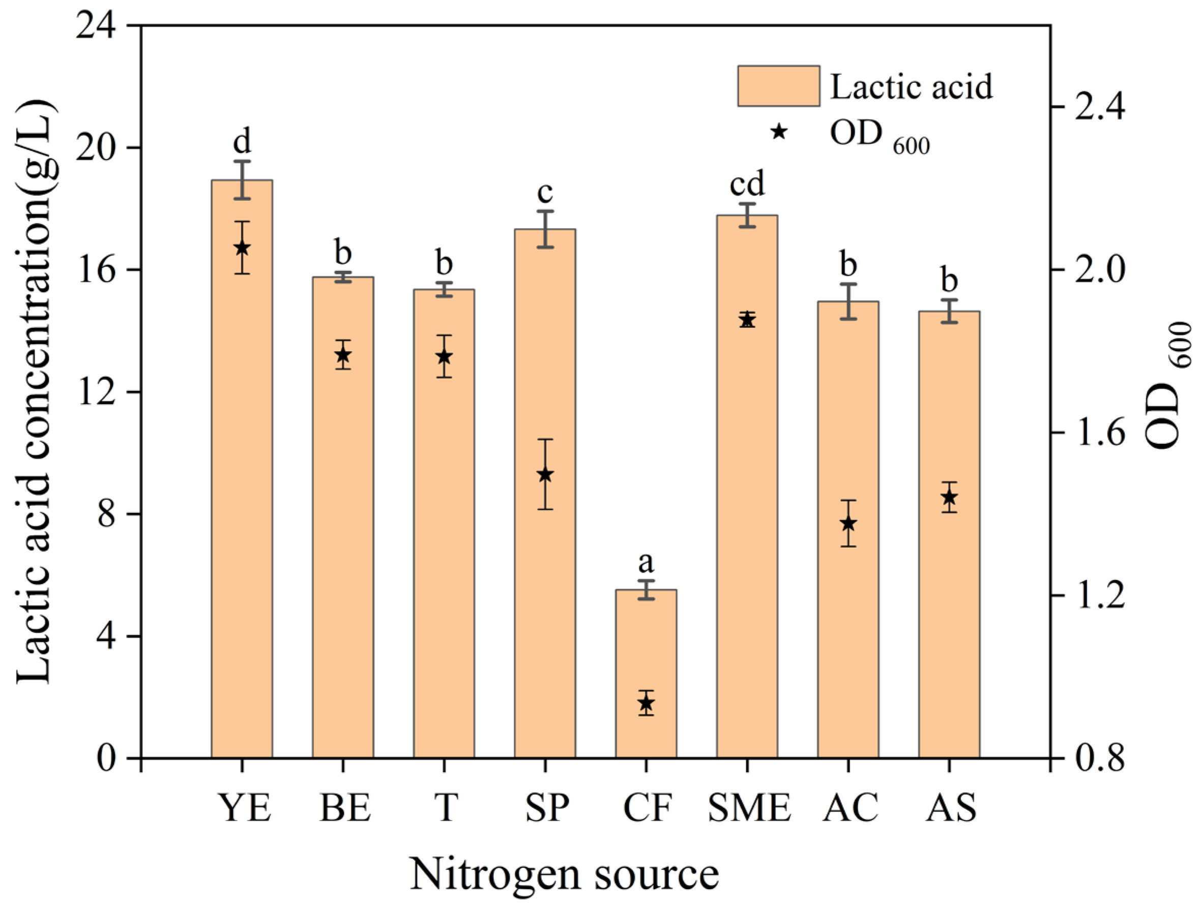Improvement of the Culture Medium for Latilactobacillus sakei ...