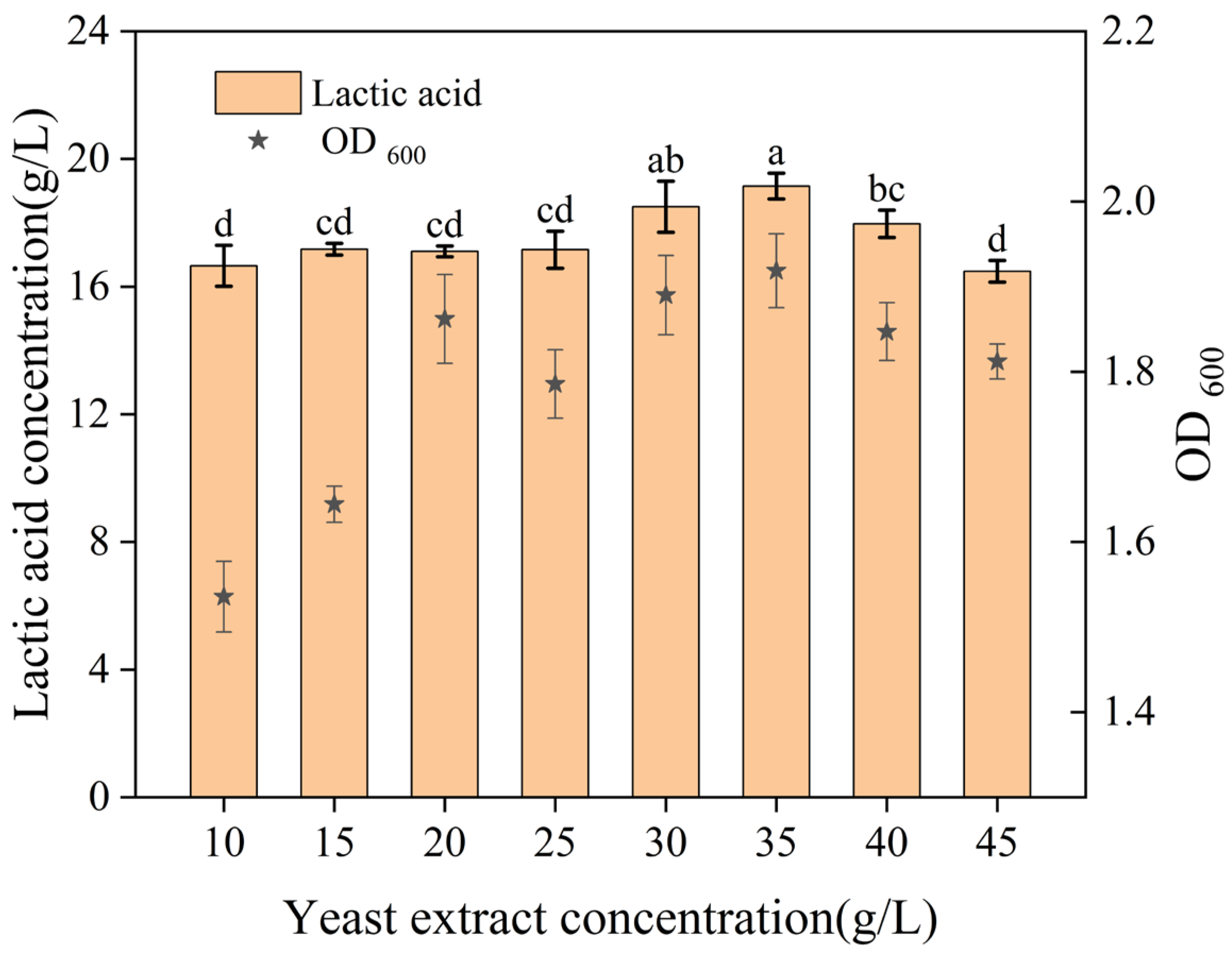 Improvement of the Culture Medium for Latilactobacillus sakei ...