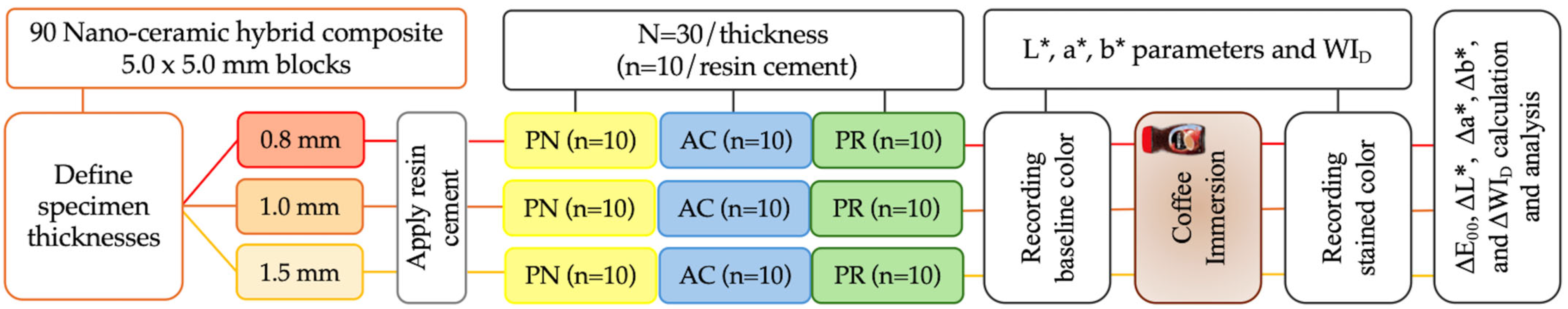 Color Change of Polymerized Smart Bioactive Resin Luting Agents: A ...