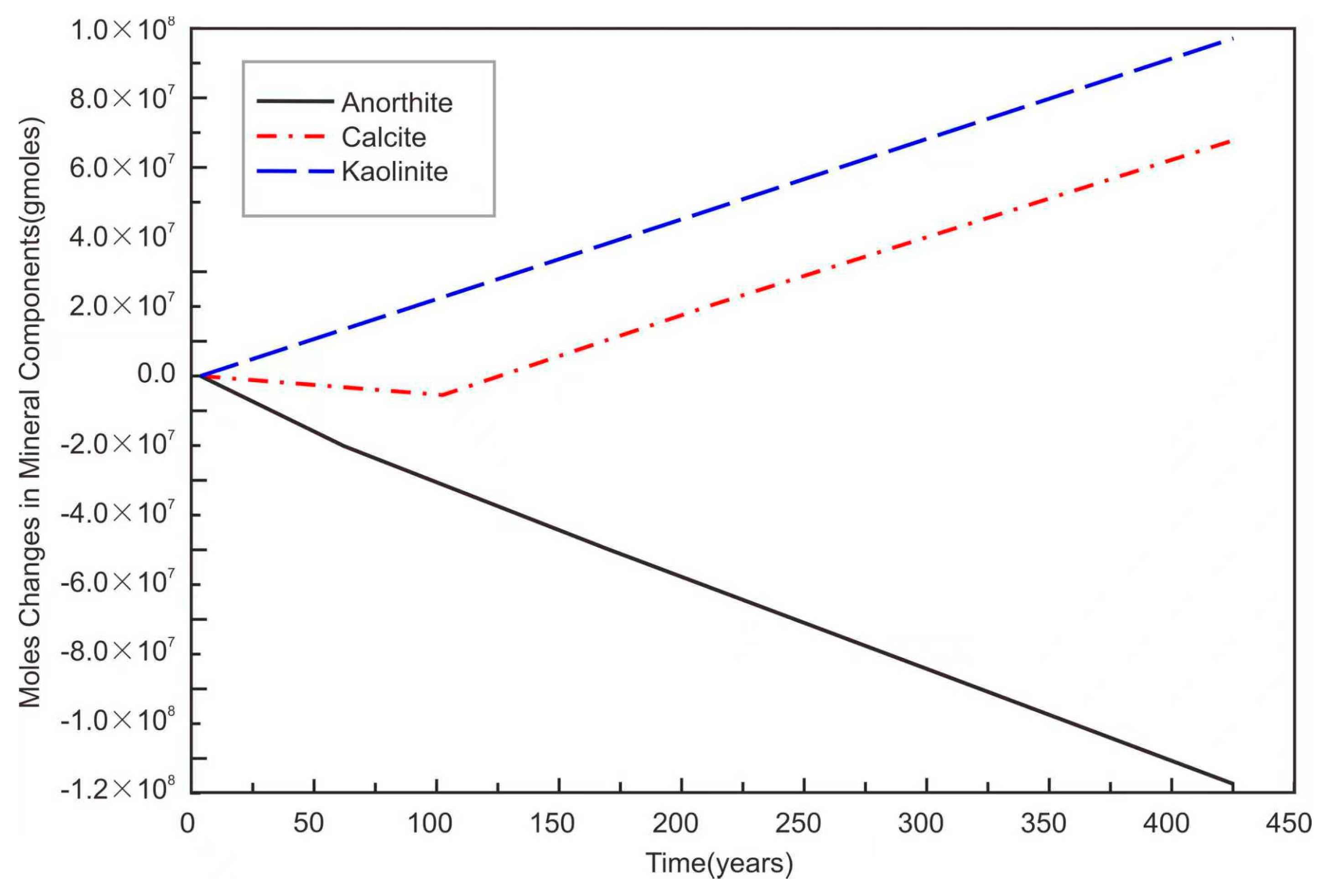 Numerical Investigation of CO2 Mineralization and Geomechanical ...