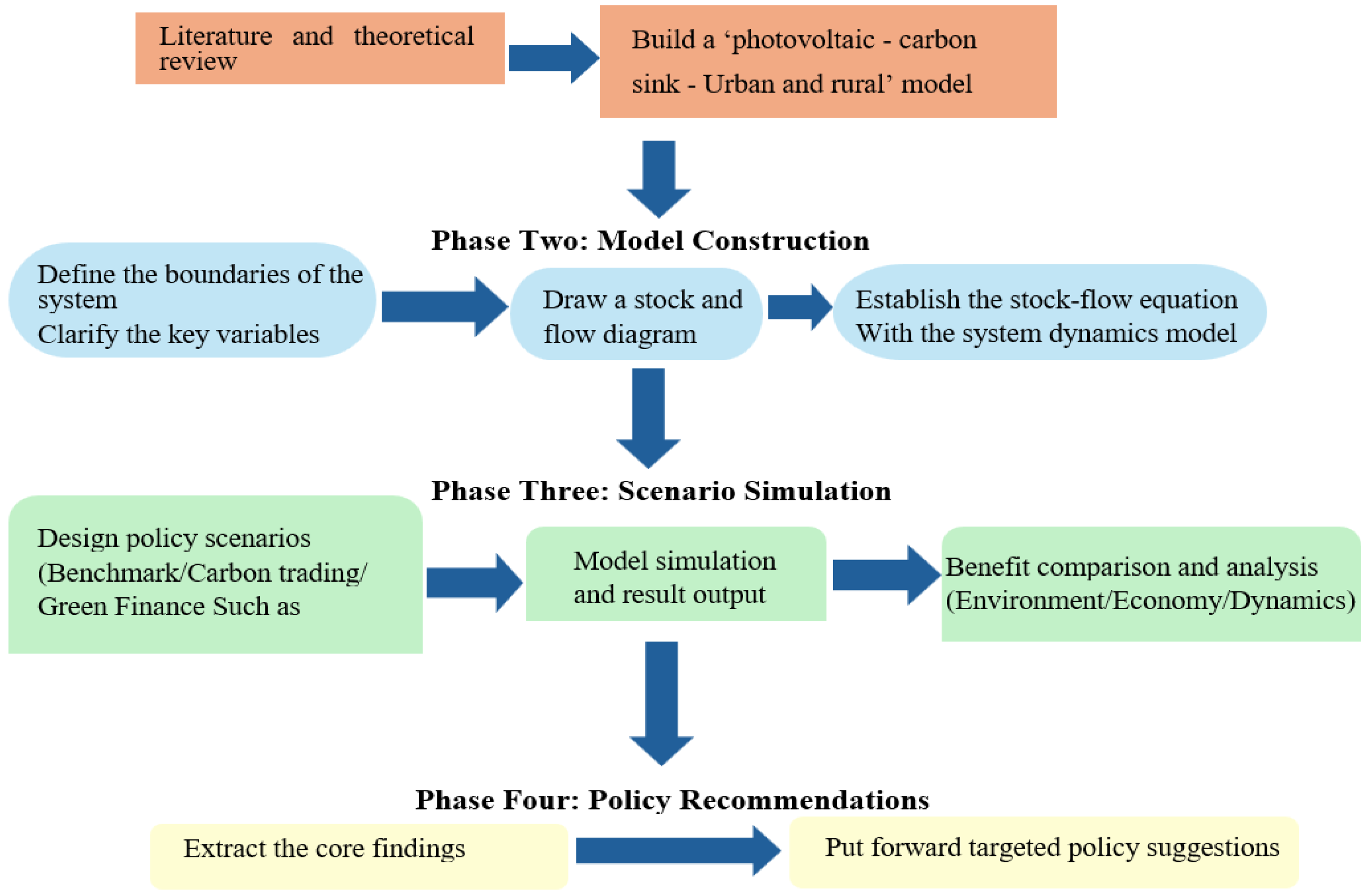 Modeling Urban–Rural Energy Mutual Assistance Through Photovoltaic ...