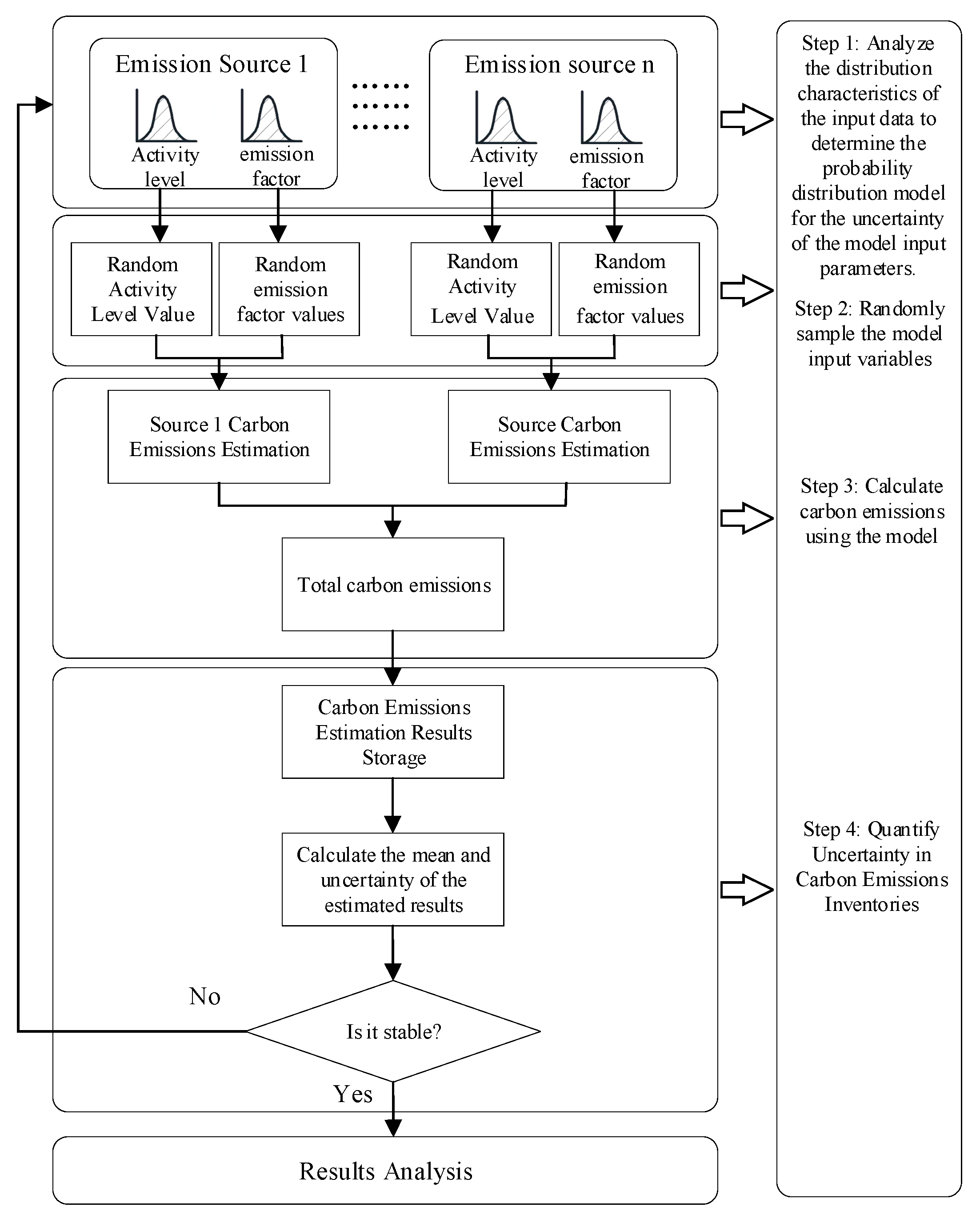 Dynamic Carbon Emissions Accounting and Uncertainty Analysis for ...
