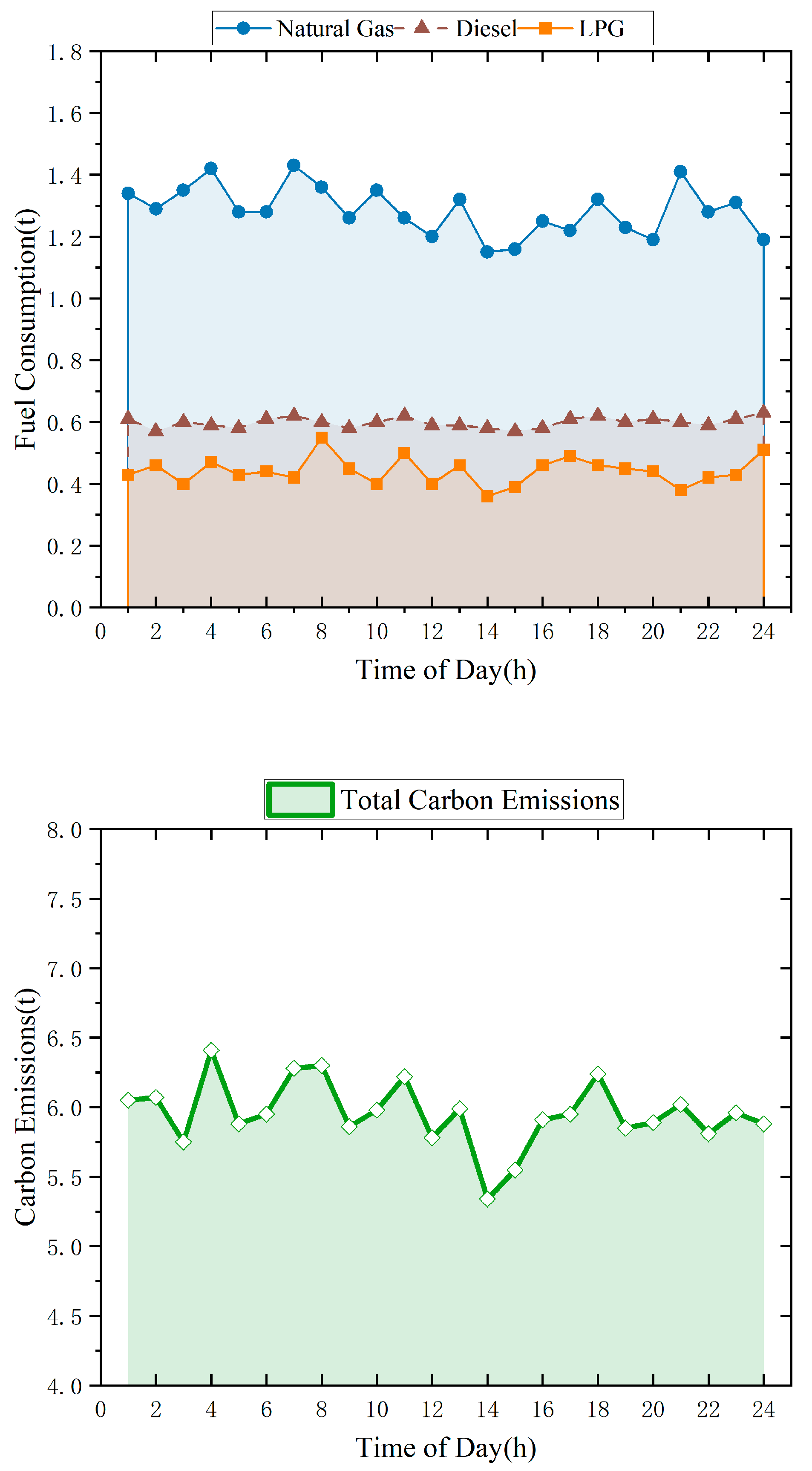 Dynamic Carbon Emissions Accounting and Uncertainty Analysis for ...