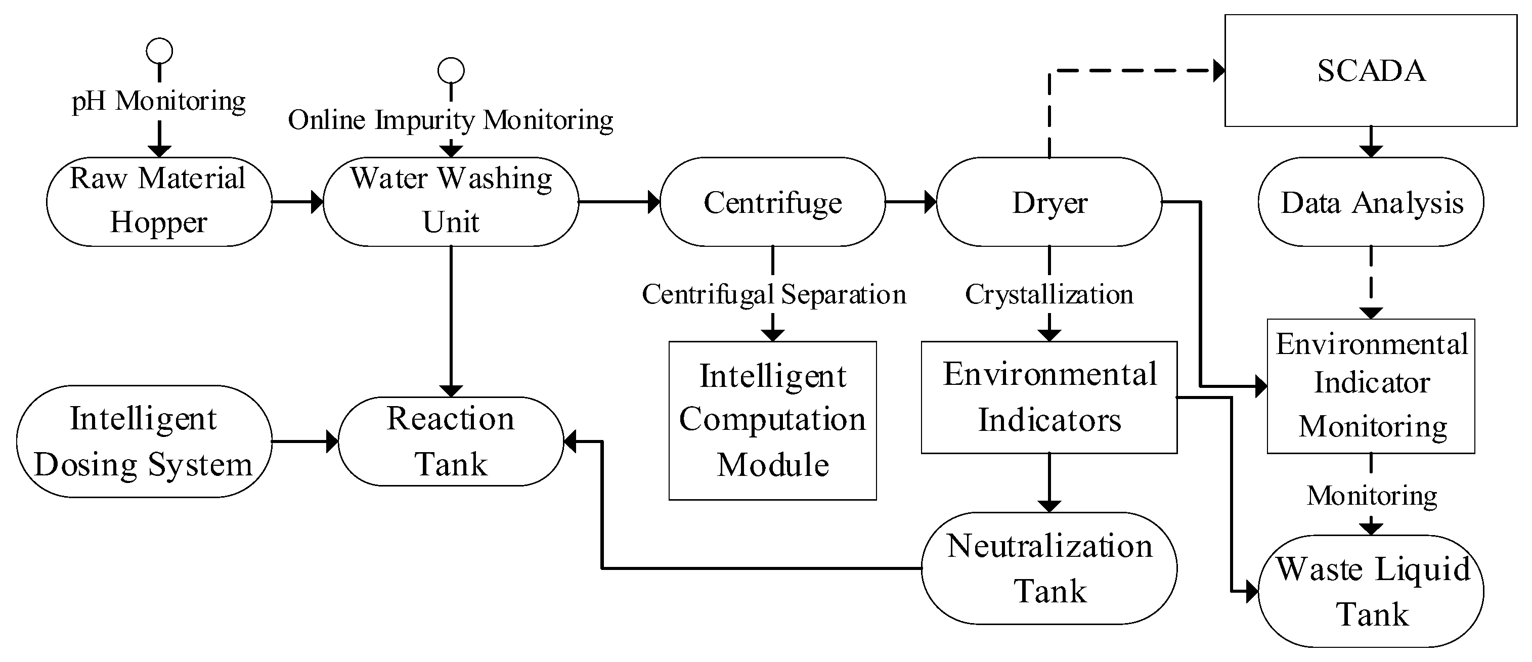 Multivariable Intelligent Control Methods for Pretreatment Processes in ...