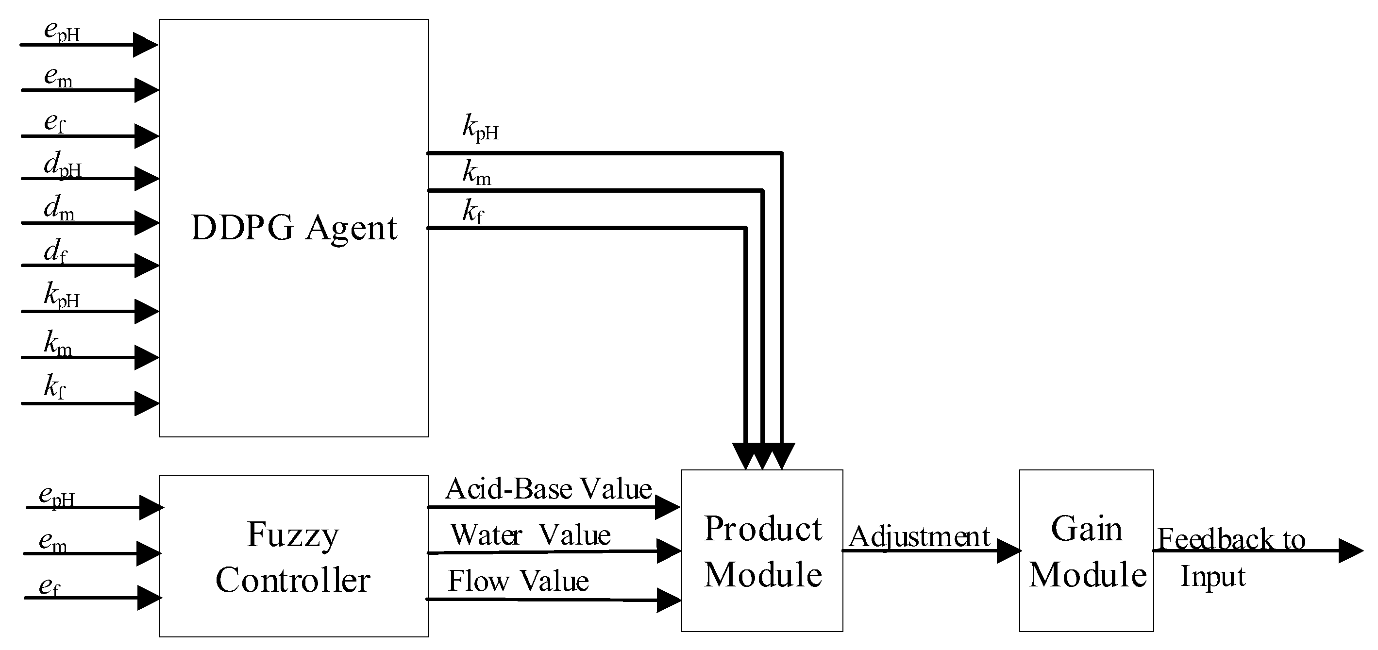 Multivariable Intelligent Control Methods for Pretreatment Processes in ...