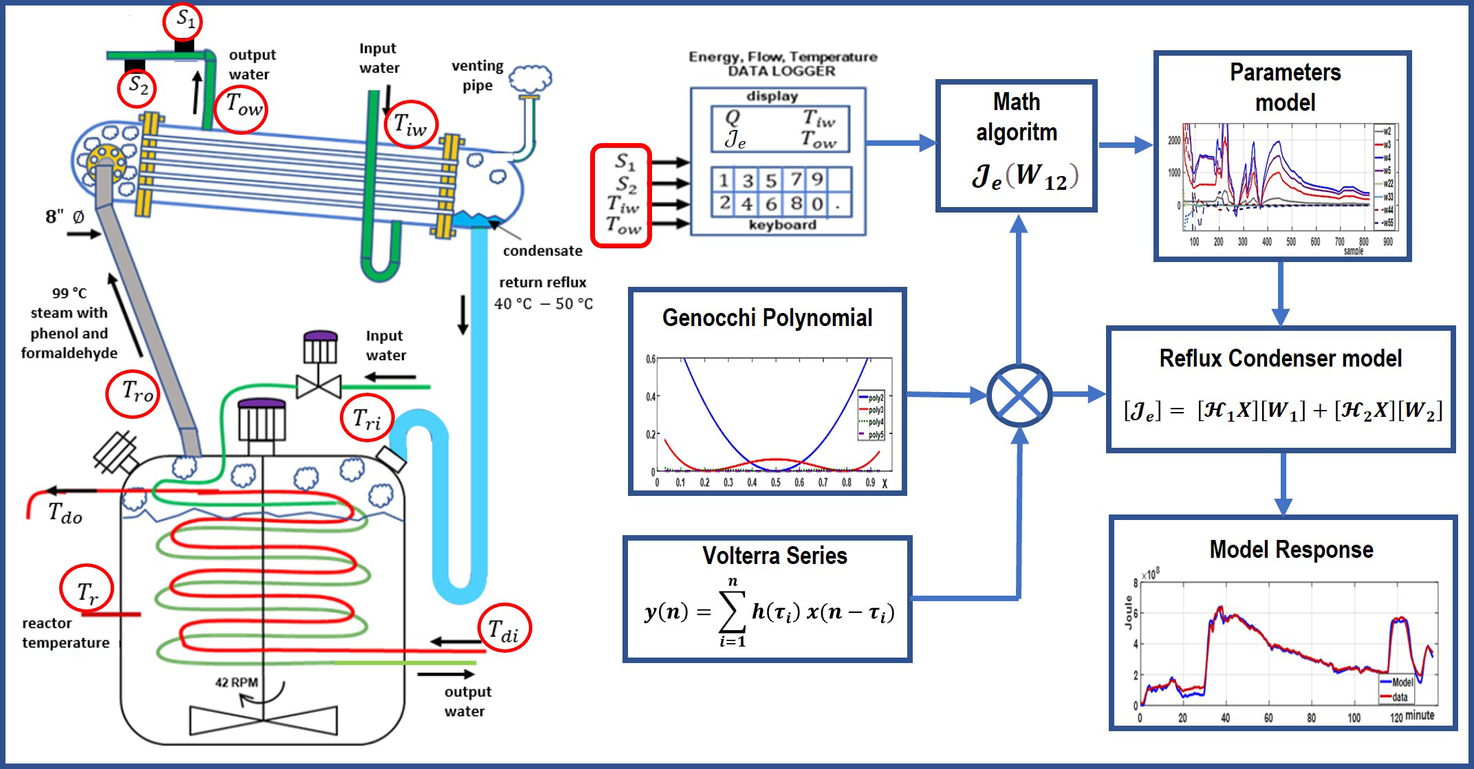 Dynamic Identification of Reflux Condenser in Batch Reactors for ...