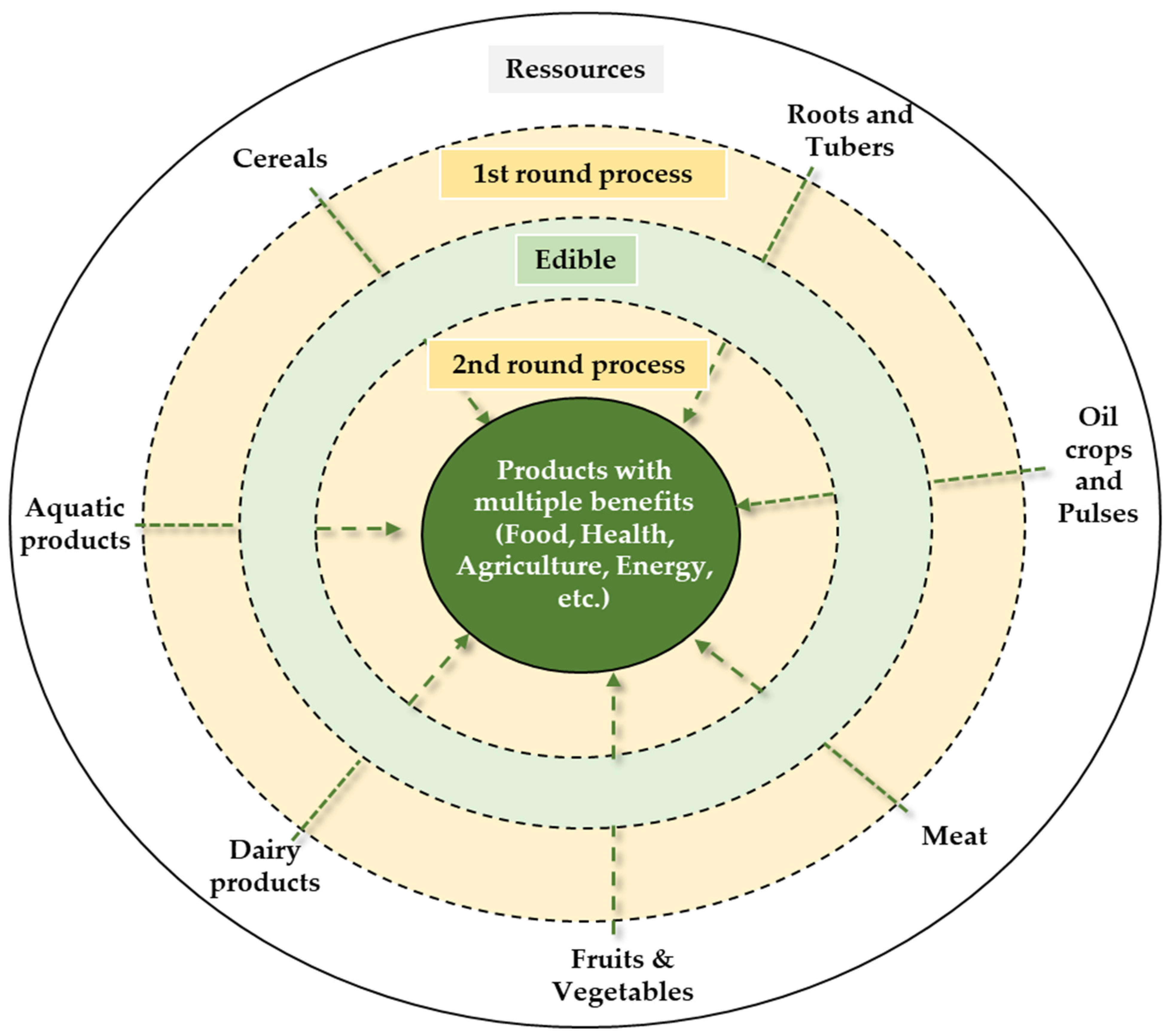 Sustainable Strategy to Fight Hidden Hunger Using Food Waste: The Case ...
