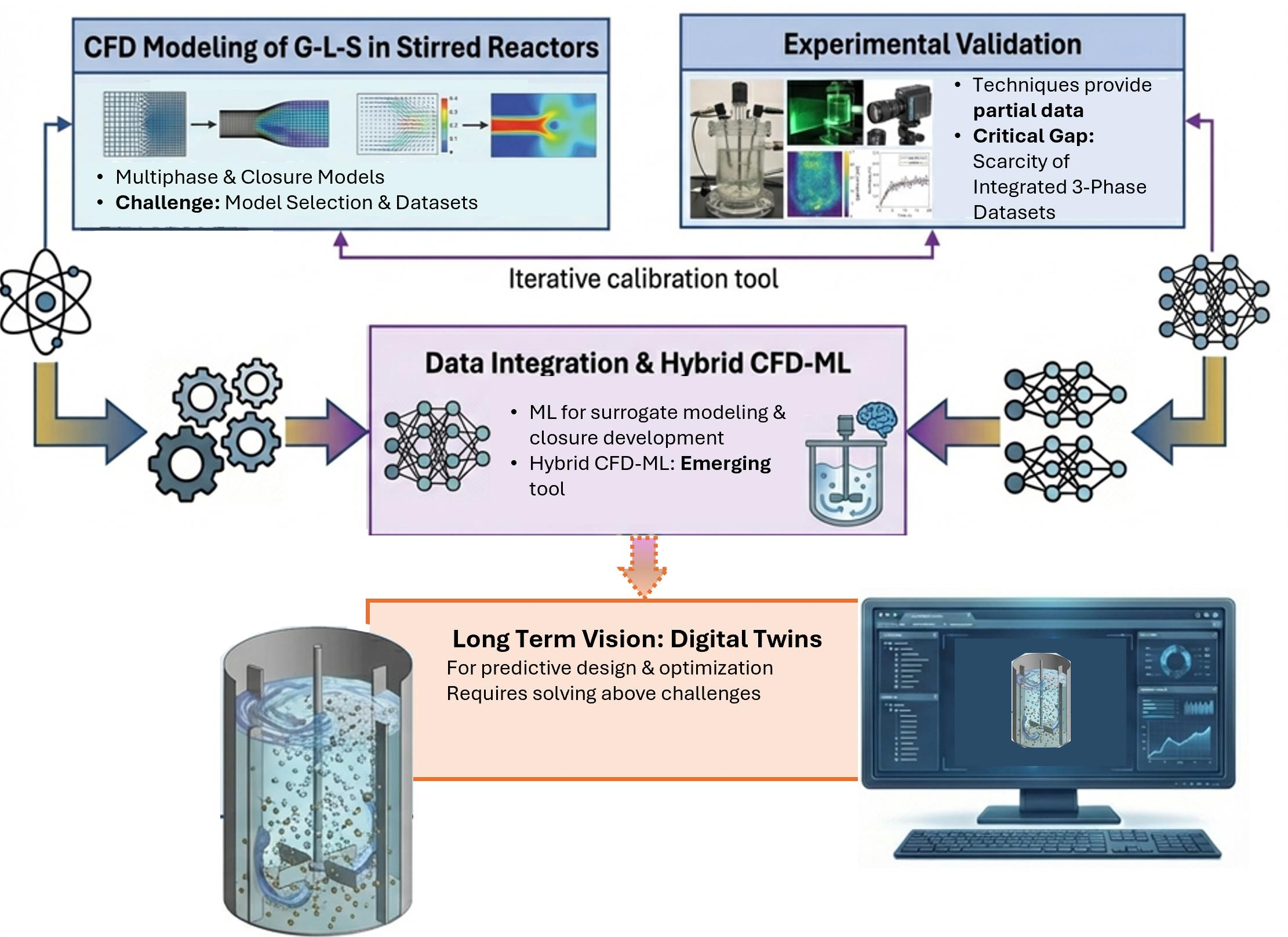 Critical Review of CFD and Key Hydrodynamic Aspects in Three-Phase ...