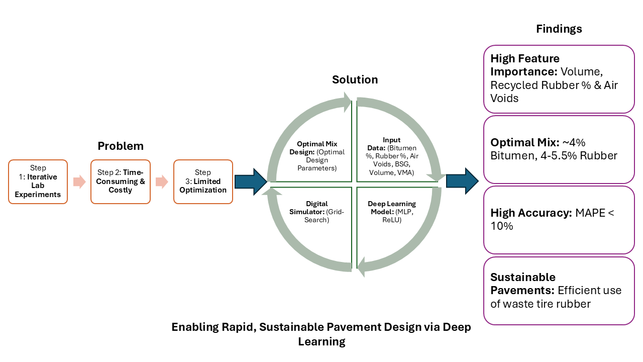 Mathematical Modeling and Sustainable Optimization of Rubberized ...