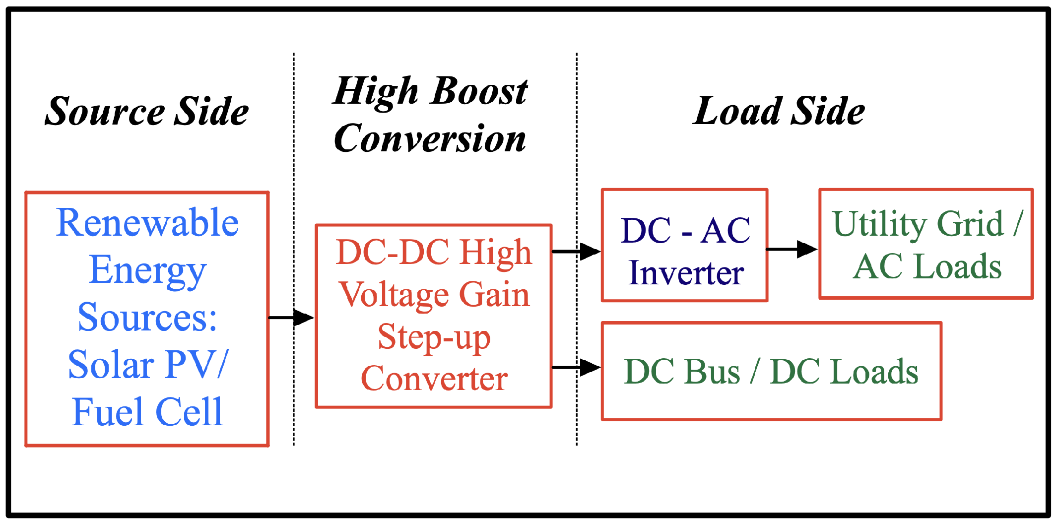 Non-Isolated High-Voltage-Gain Step-Up DC–DC SISC Converter for ...
