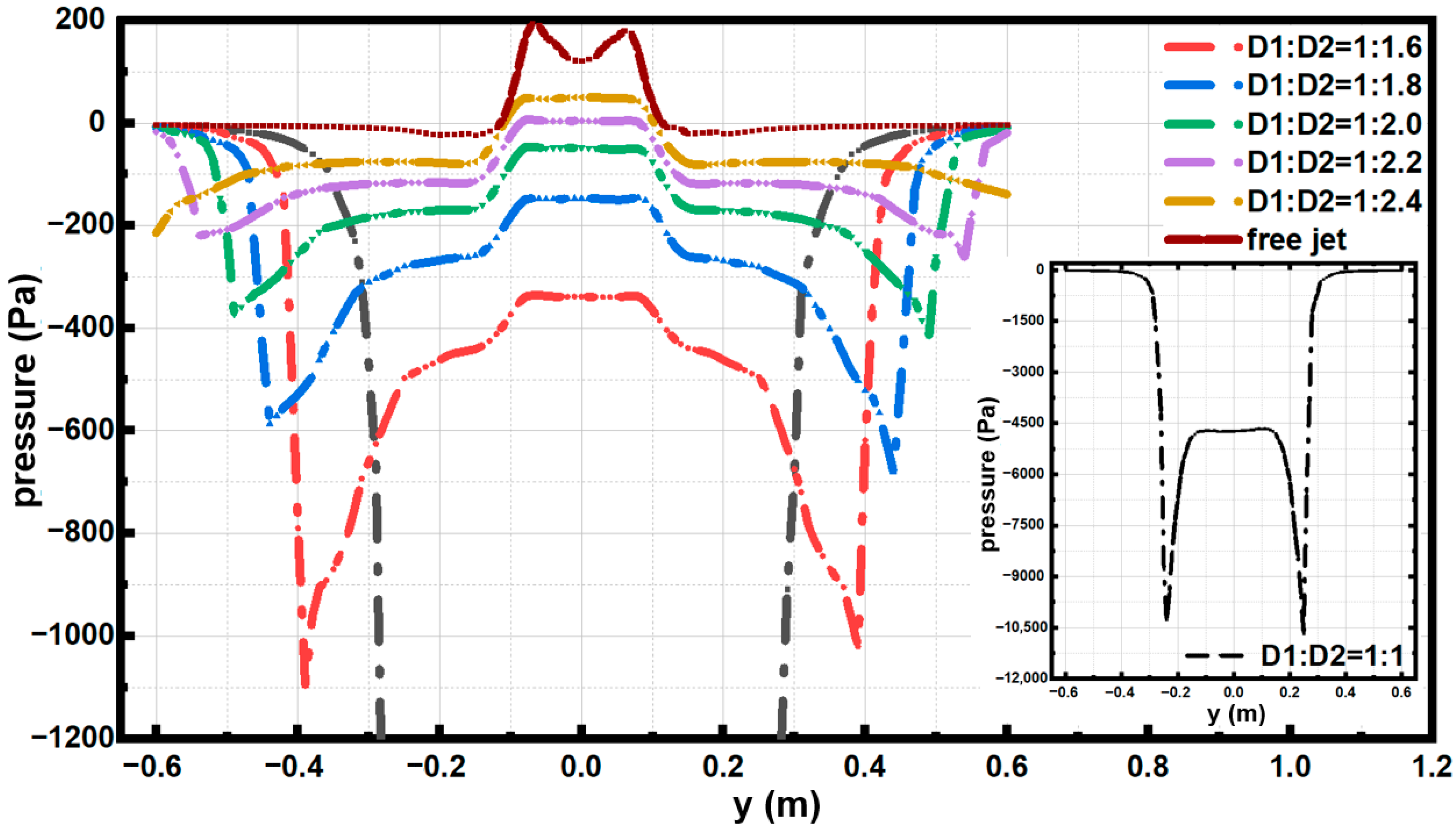 Effects of Flow Tube Structural Parameters on Flow Characteristics near ...