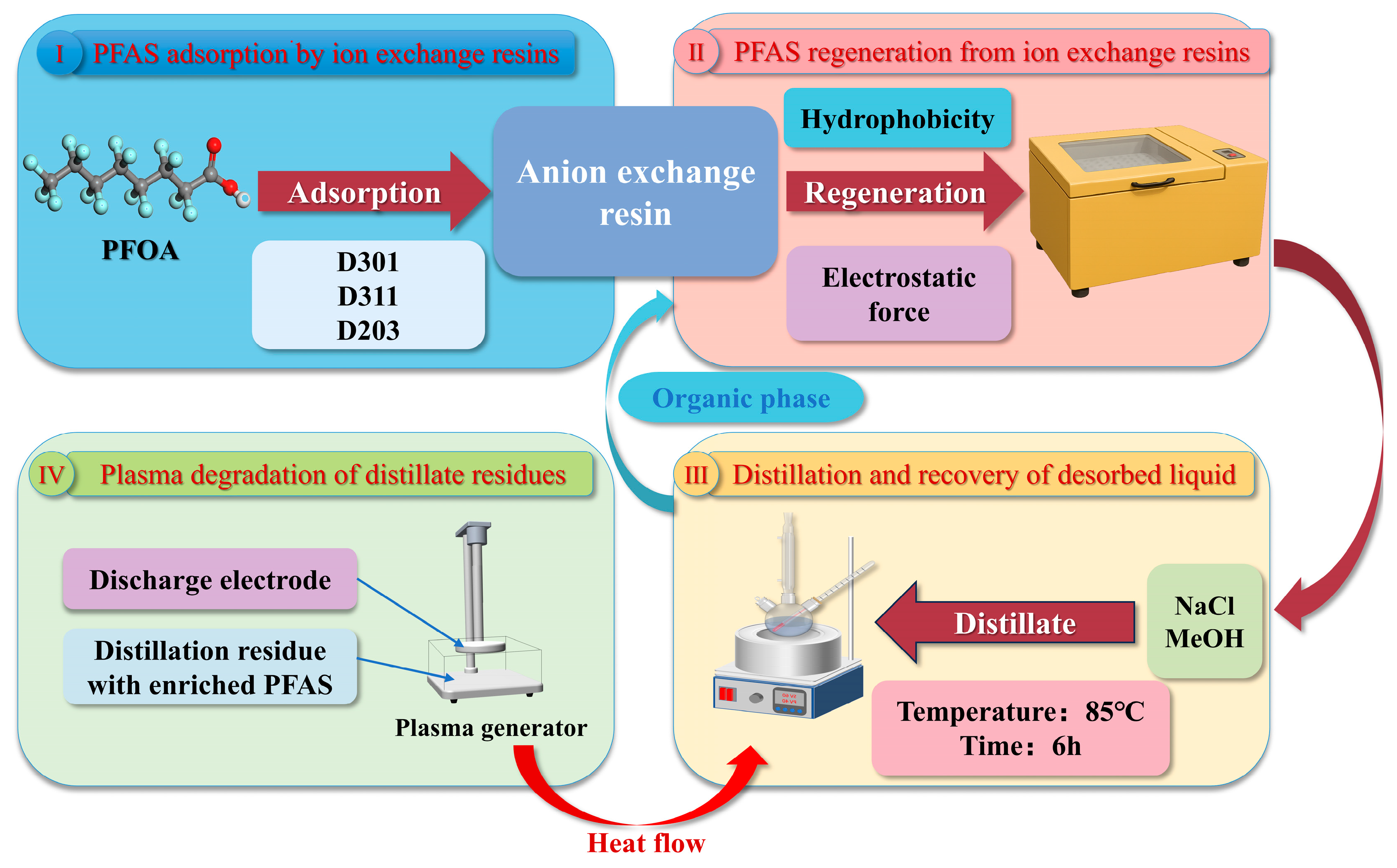 An Integrated Adsorption–Regeneration–Distillation–Plasma System for ...