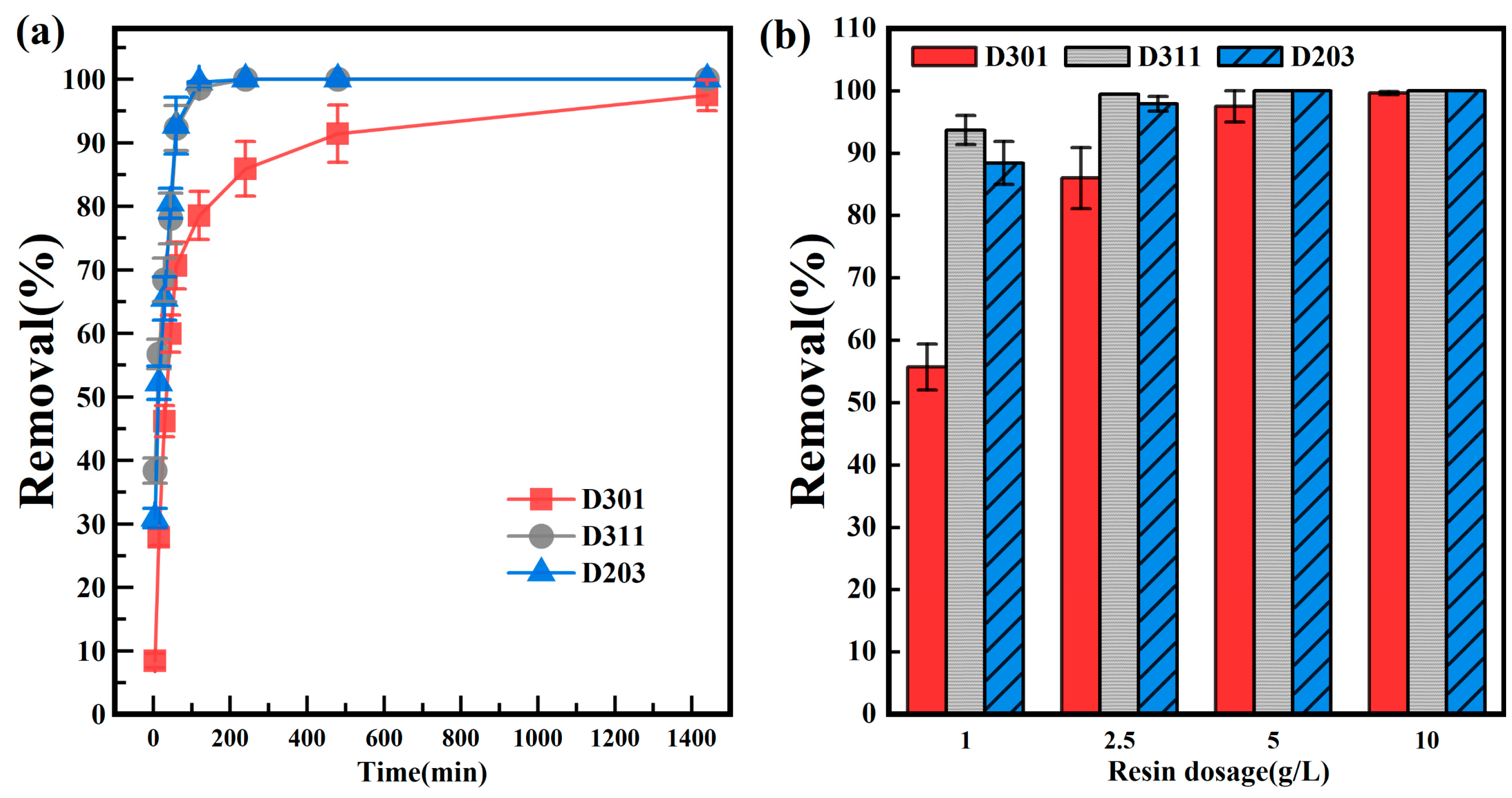 An Integrated Adsorption–Regeneration–Distillation–Plasma System for ...