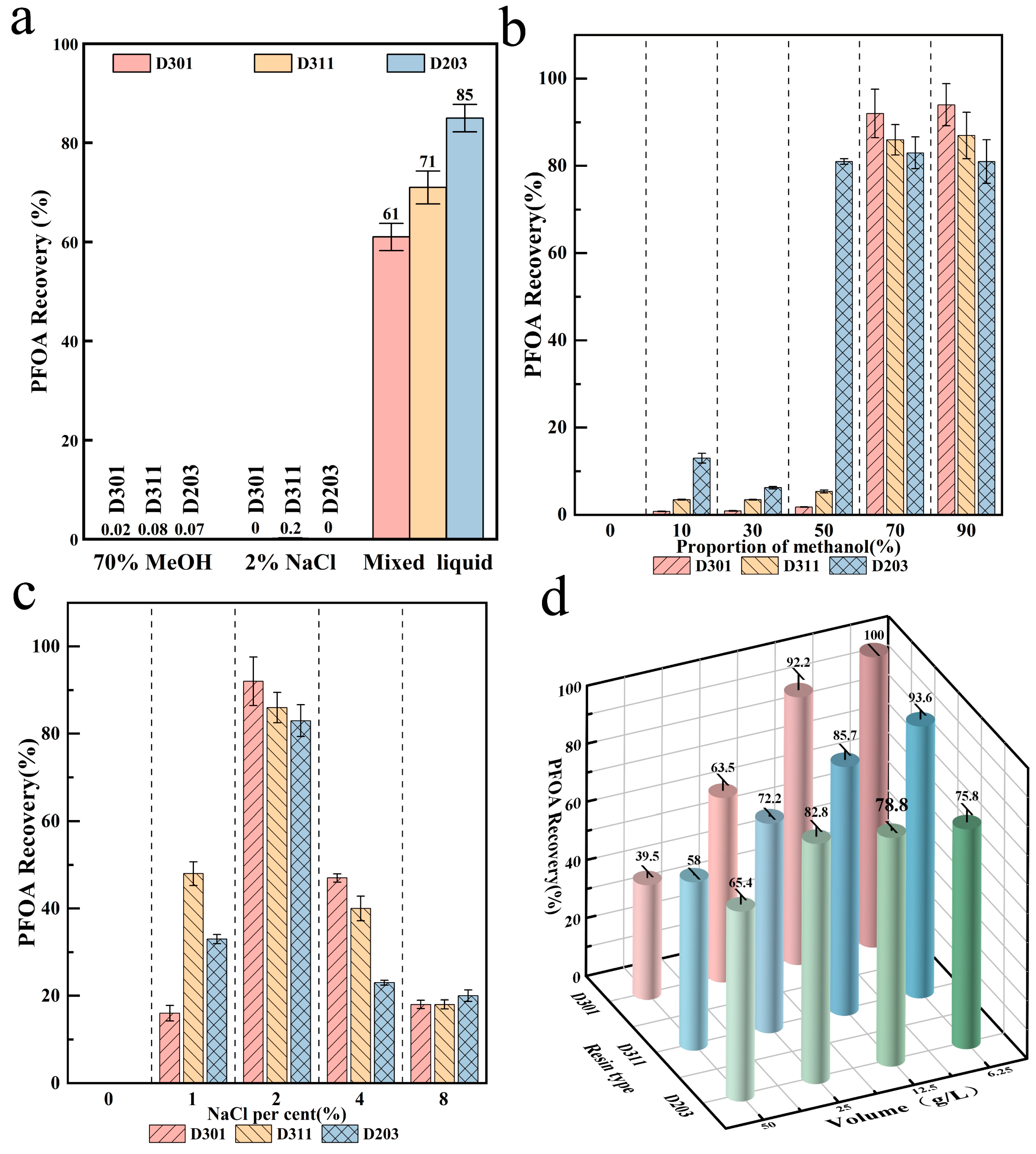 An Integrated Adsorption–Regeneration–Distillation–Plasma System for ...