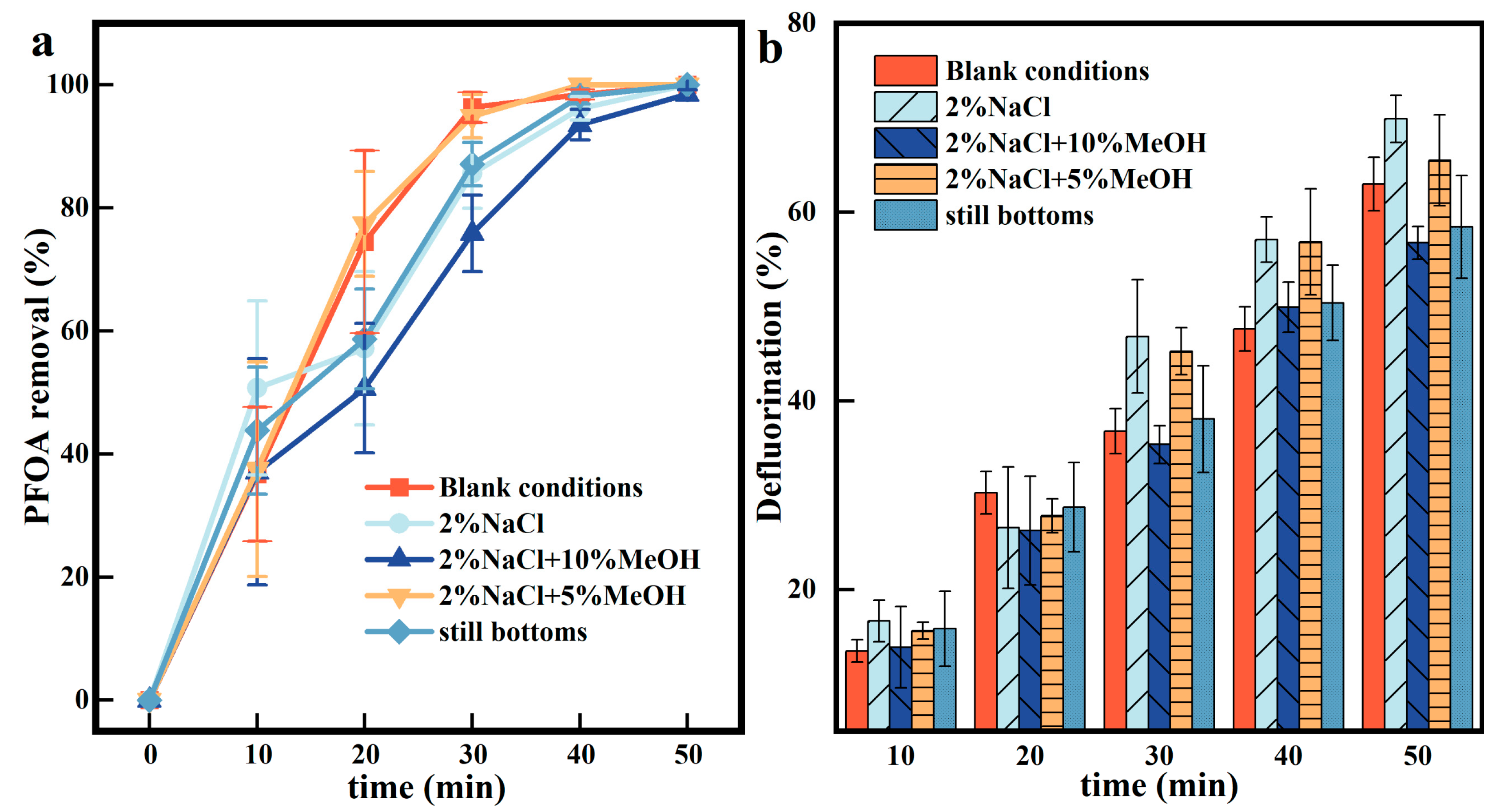 An Integrated Adsorption–Regeneration–Distillation–Plasma System for ...