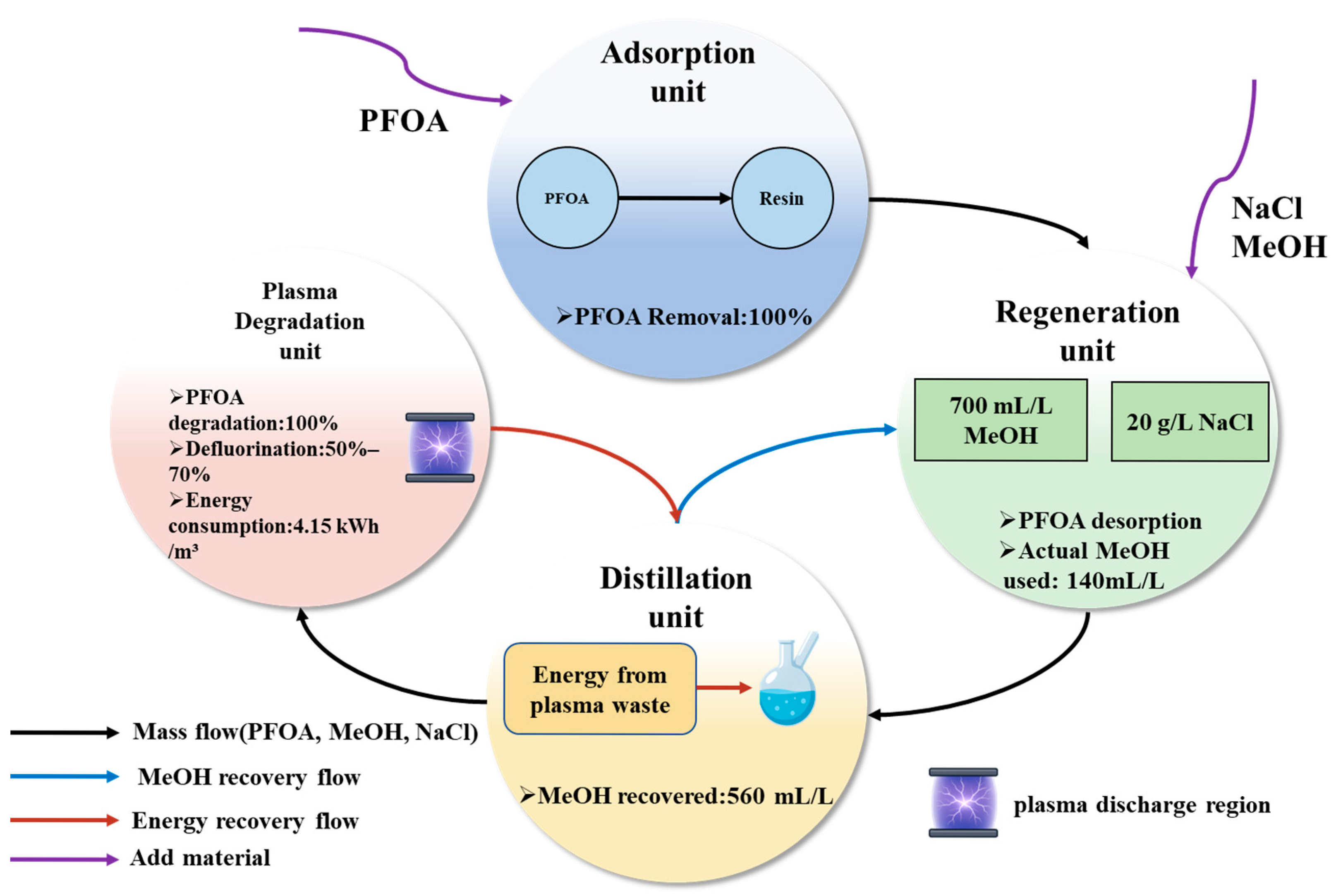 An Integrated Adsorption–Regeneration–Distillation–Plasma System for ...