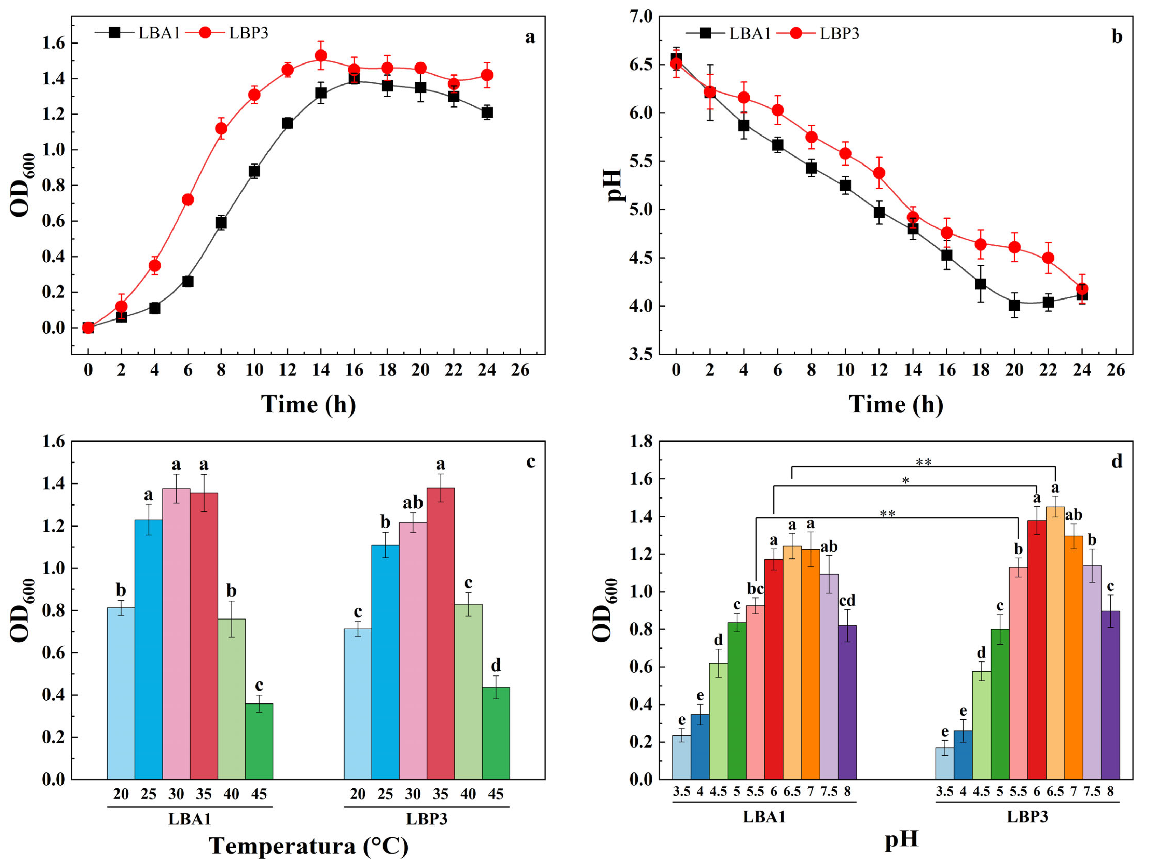 Improvement of Nutritional Value and Bioactivity of Bee Pollen by Co ...