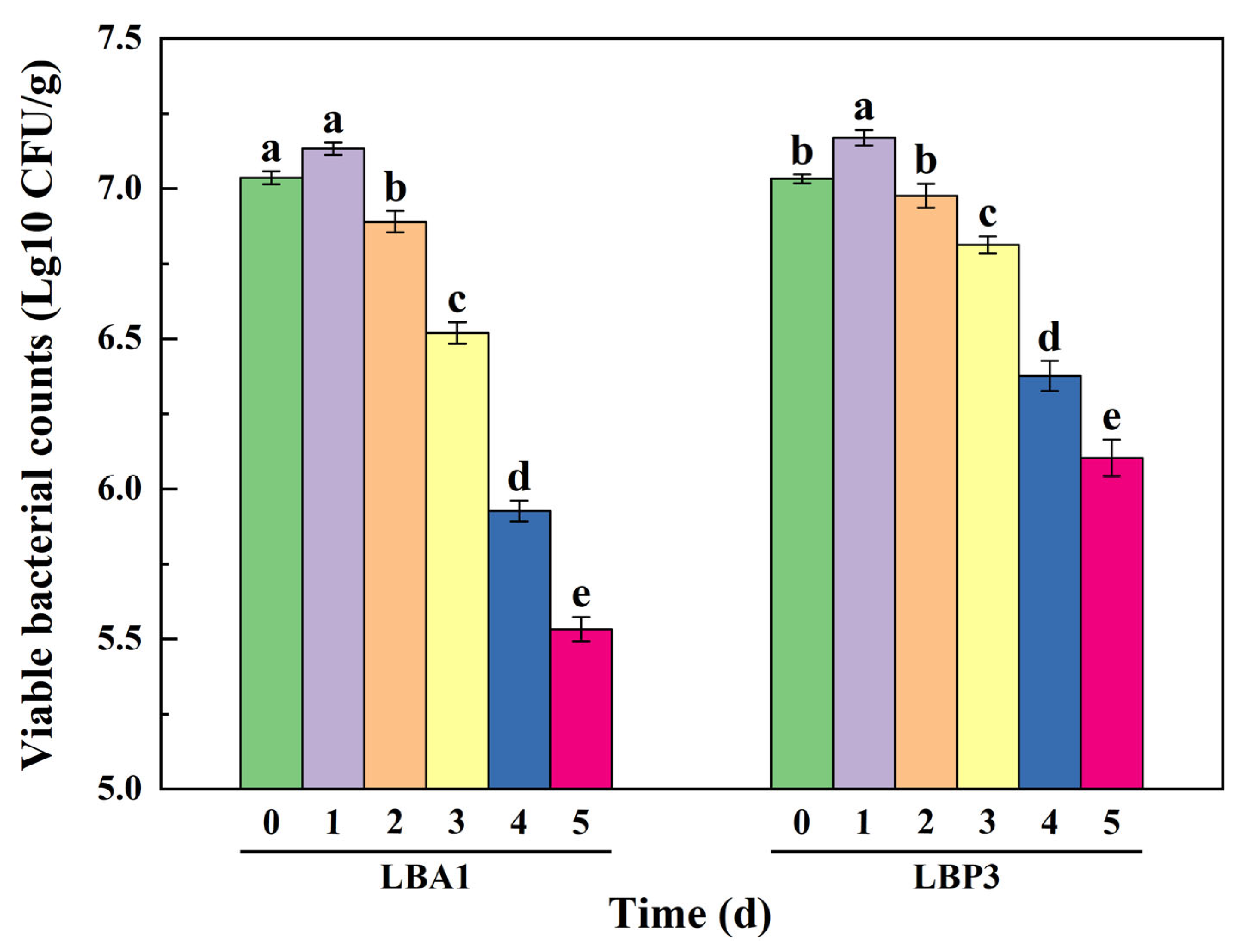 Improvement of Nutritional Value and Bioactivity of Bee Pollen by Co ...