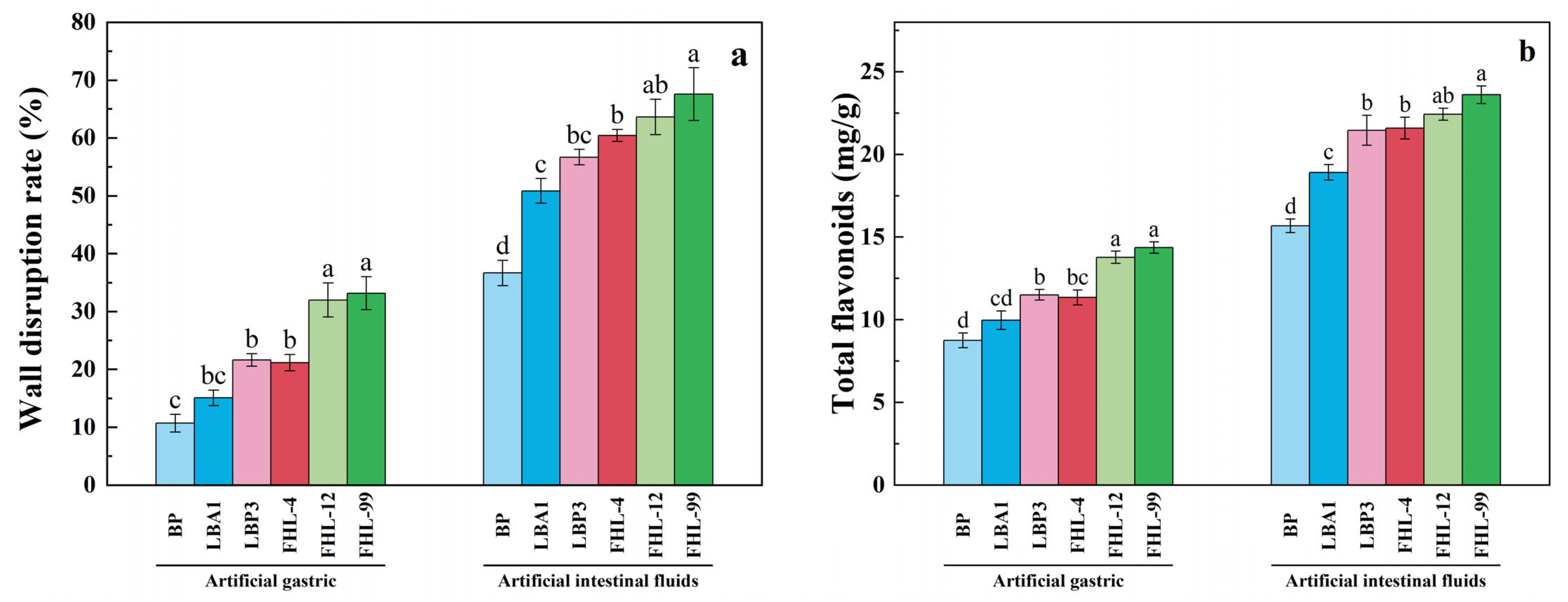 Improvement of Nutritional Value and Bioactivity of Bee Pollen by Co ...