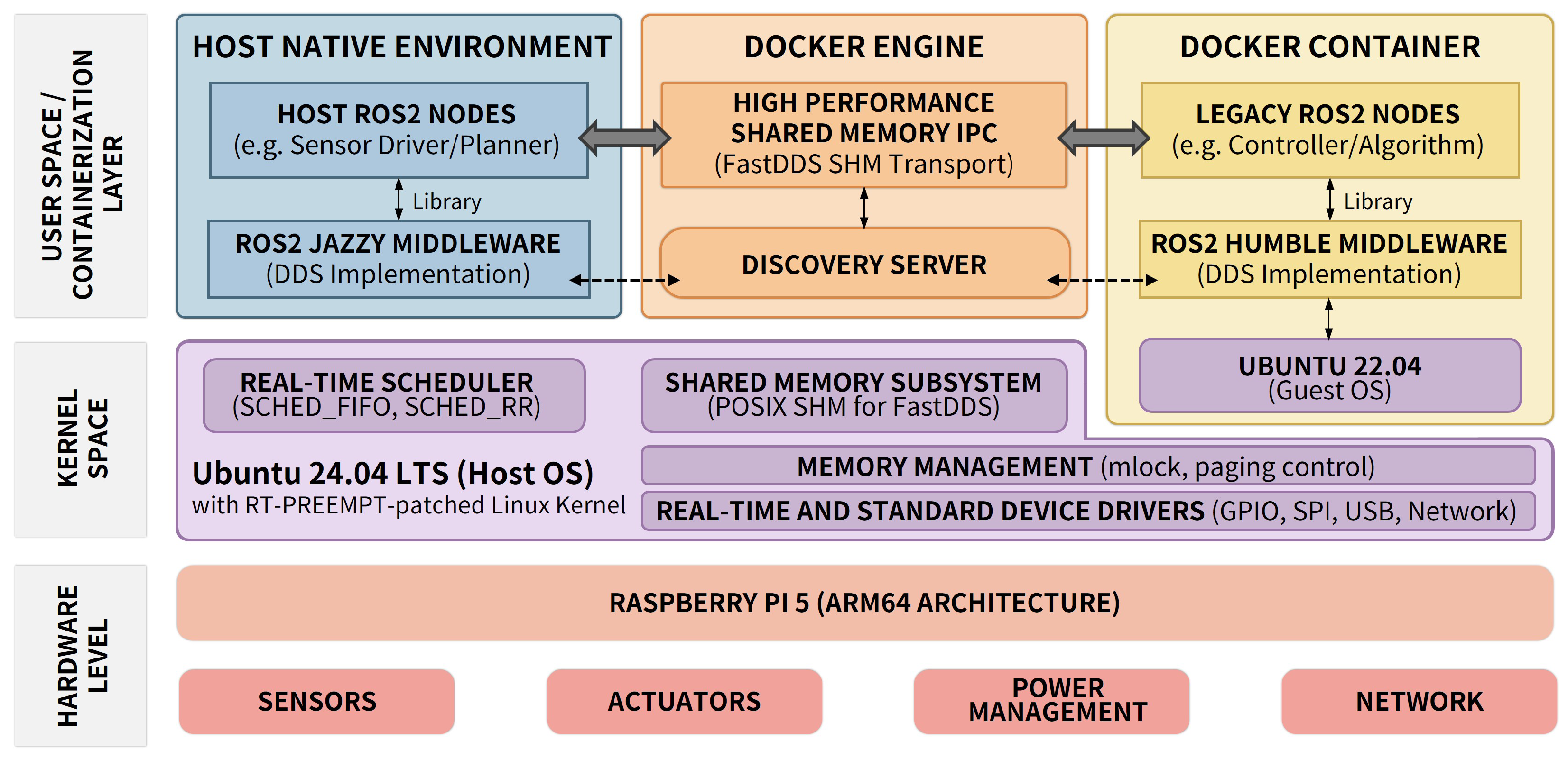 A Docker-Enabled Real-Time Framework for Robotic Applications in ...