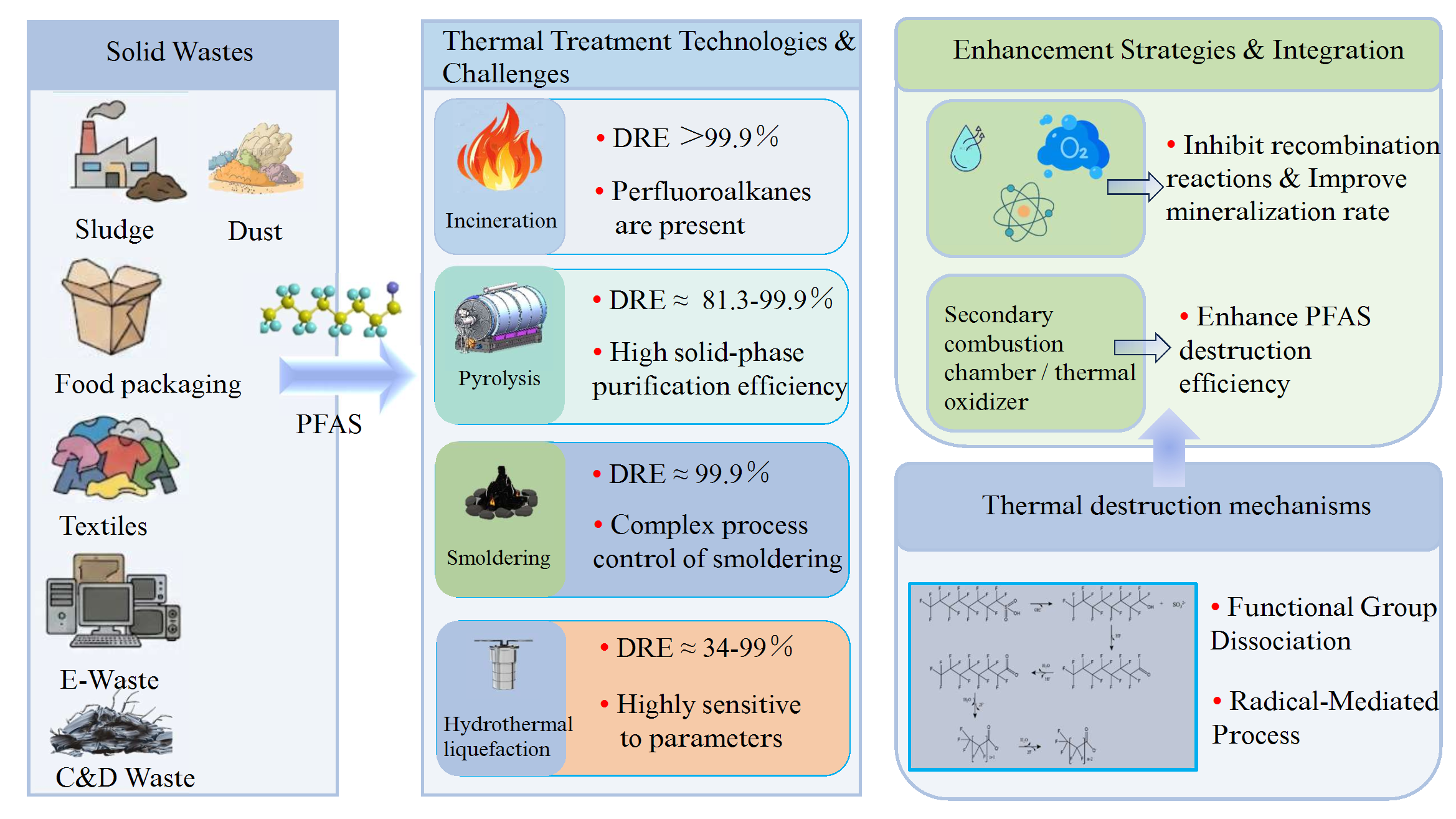 Breaking the “Forever Chemical” Cycle: A Critical Review of Per- and ...