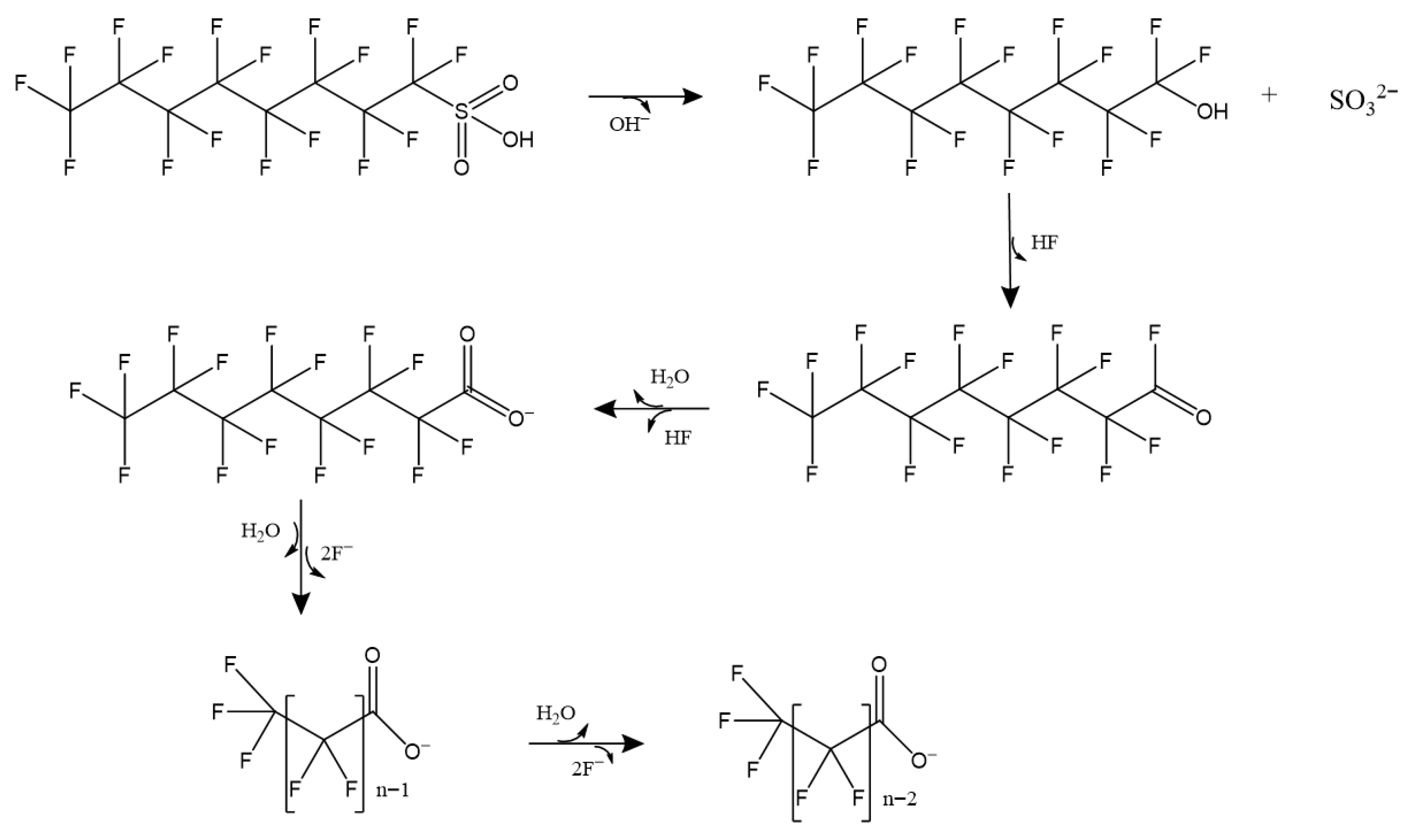 Breaking the “Forever Chemical” Cycle: A Critical Review of Per- and ...