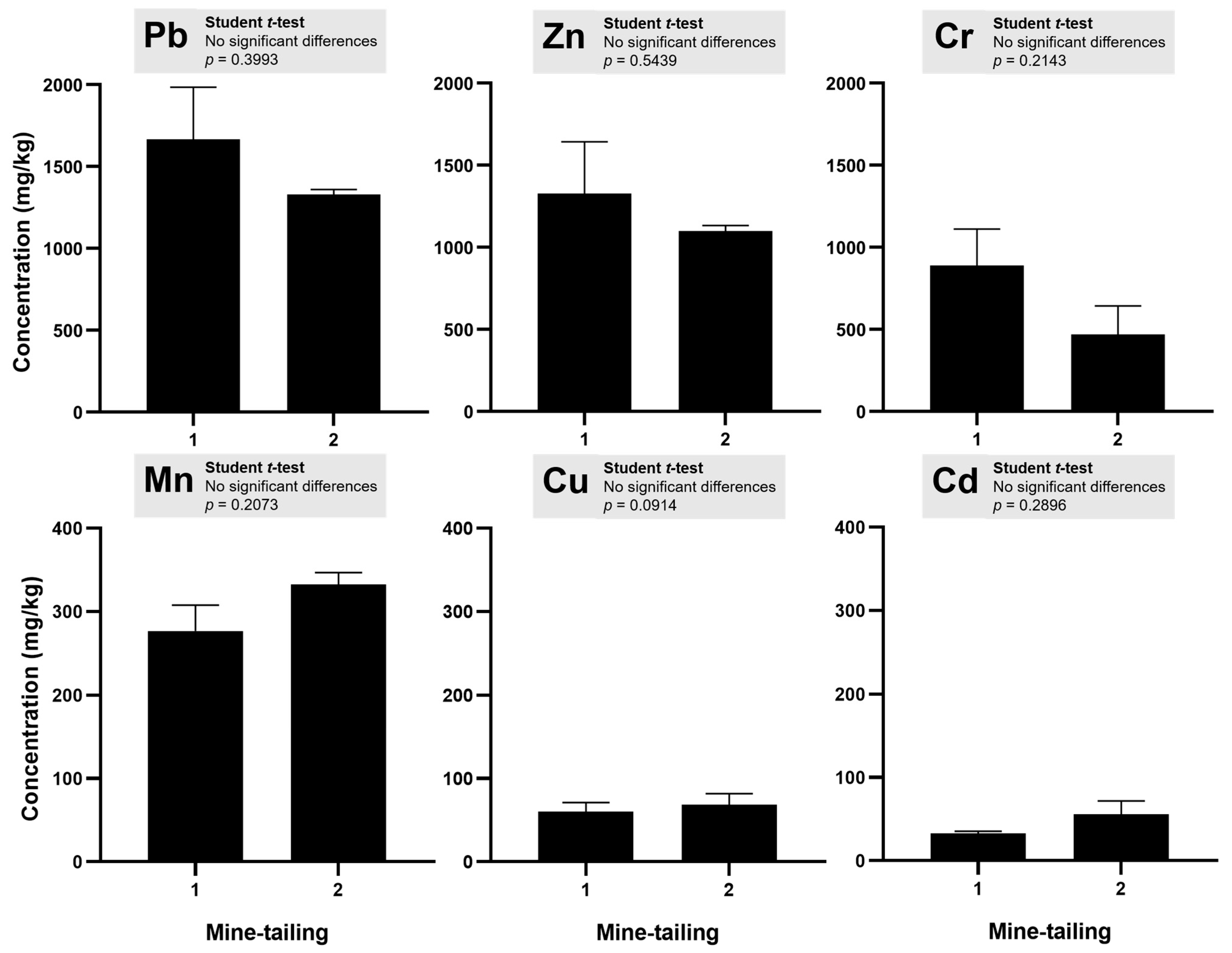 Concentration and Bioavailability Analysis of Heavy Metals in Mine ...