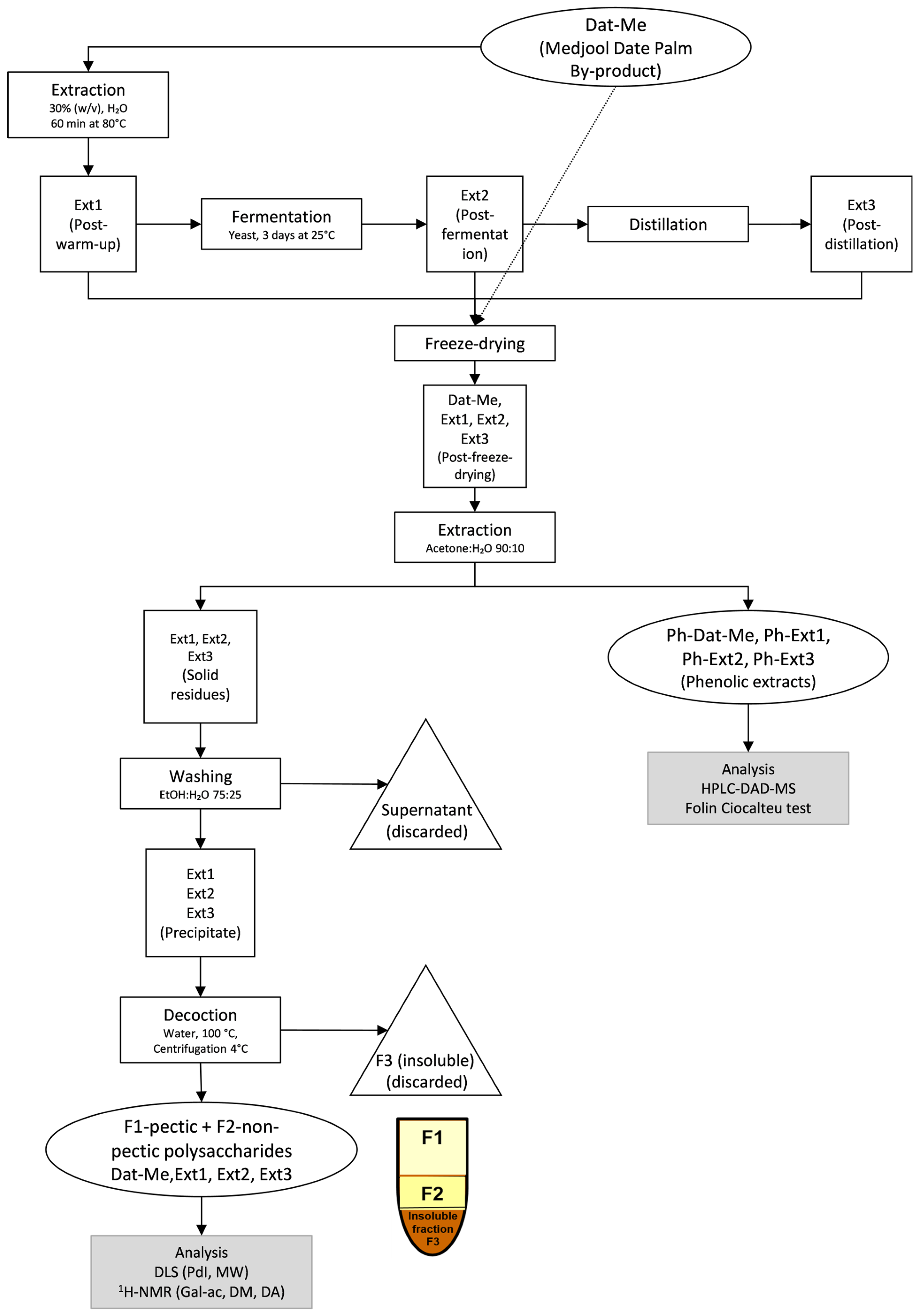 Upcycling of Date Fruit By-Products from Bioethanol Production ...