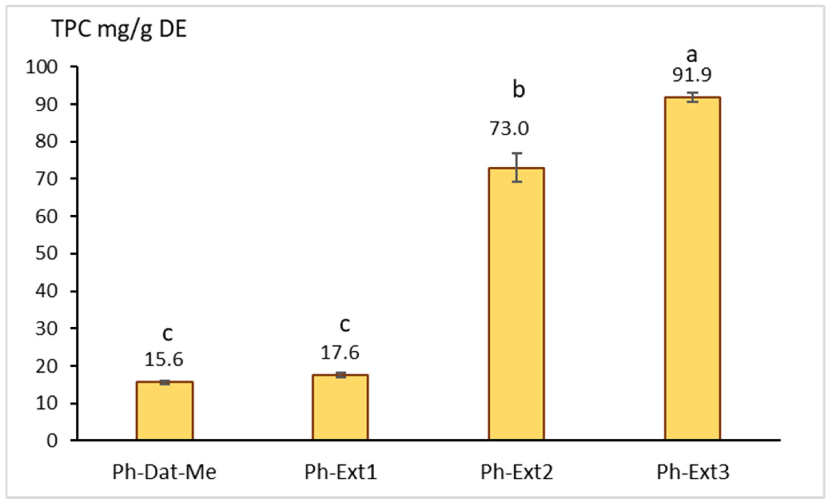 Upcycling of Date Fruit By-Products from Bioethanol Production ...
