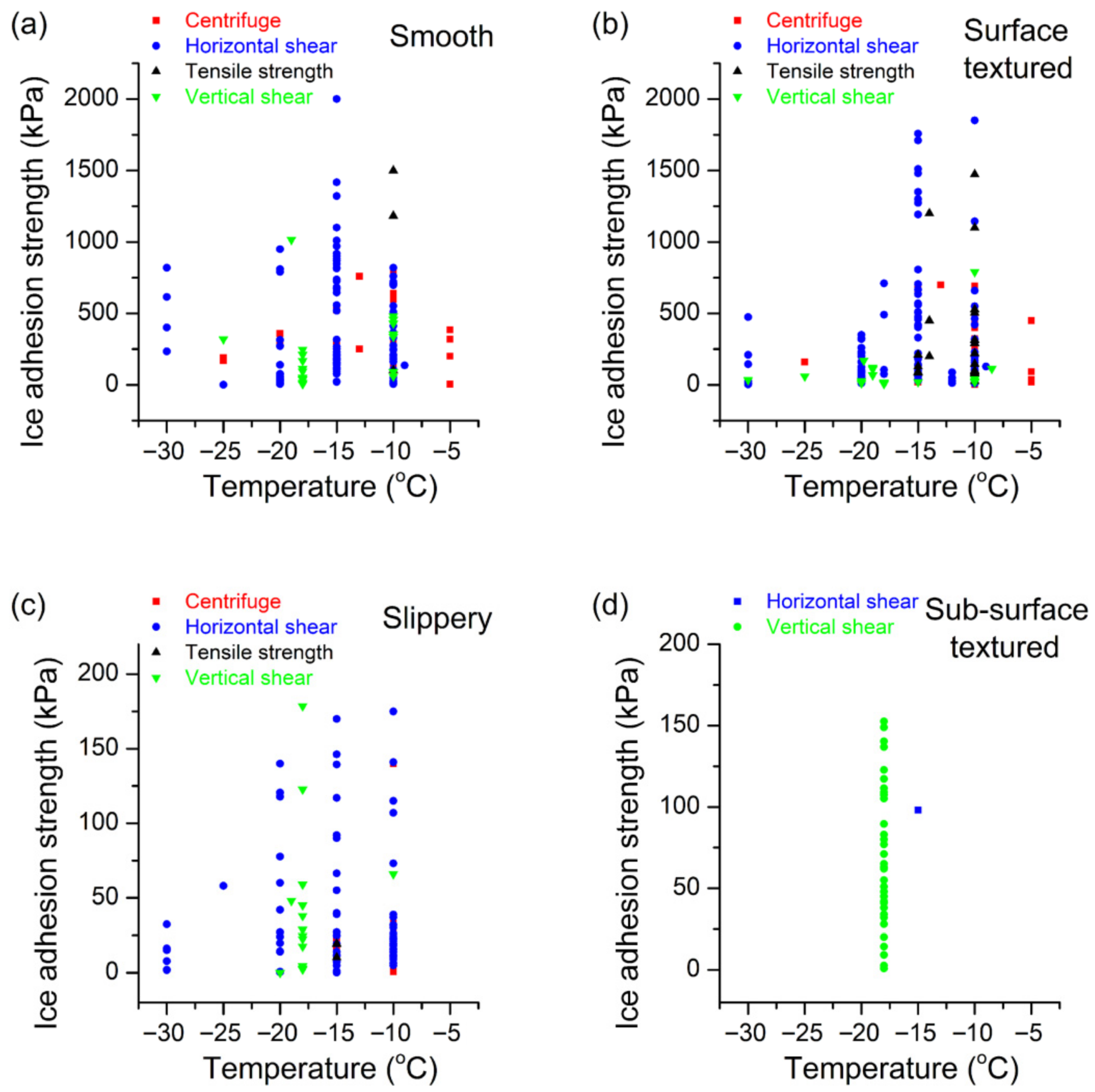 Advances and Challenges in Ice Accretion on Passive Icephobic Surfaces