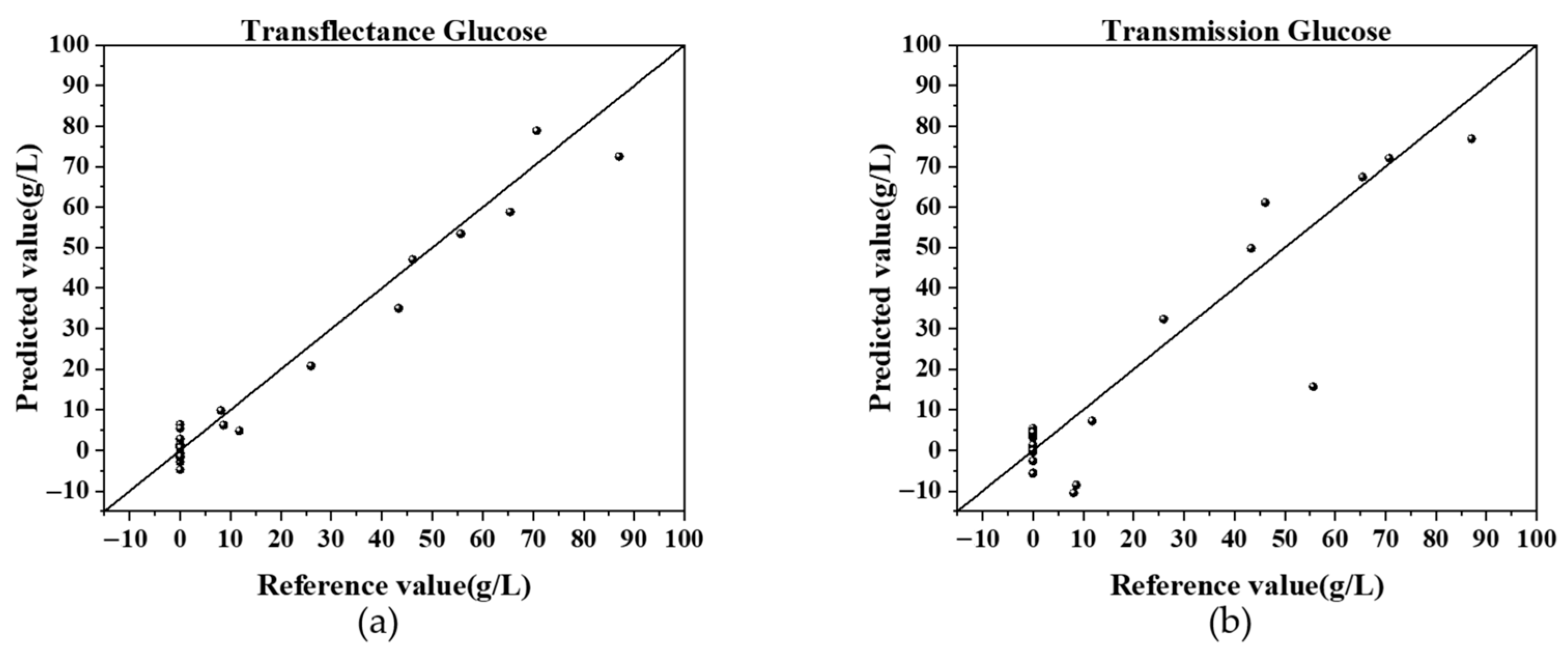 Near-Infrared Spectroscopy for Online Glucose Detection in Fermentation ...