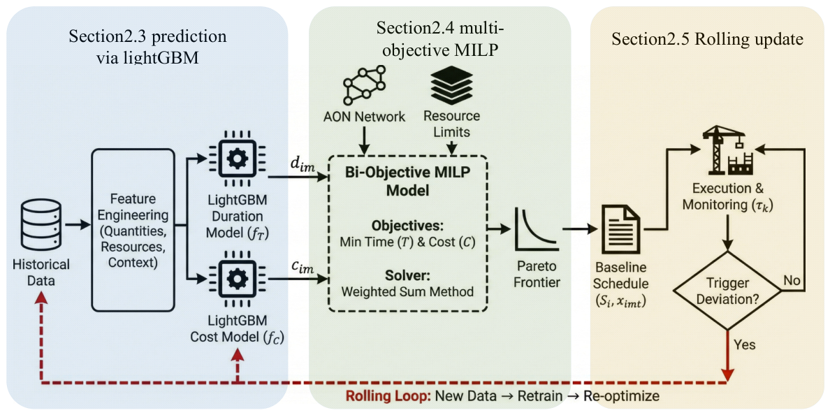 Data-Driven Multi-Mode Time–Cost Trade-Off Optimization for ...