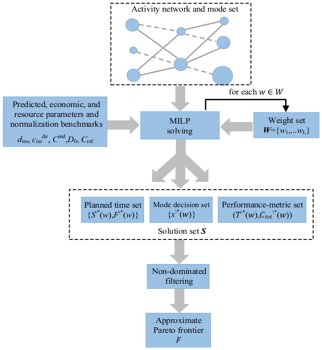 Data-Driven Multi-Mode Time–Cost Trade-Off Optimization for ...