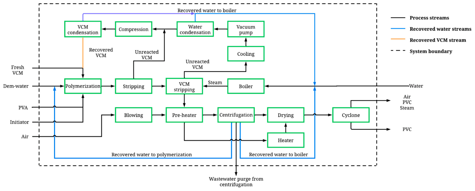 Mass-Integrated PVC Production with Direct Recycling: An Environmental ...