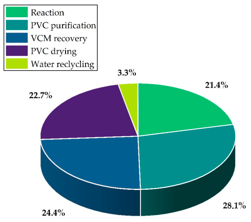 Mass-Integrated PVC Production with Direct Recycling: An Environmental ...