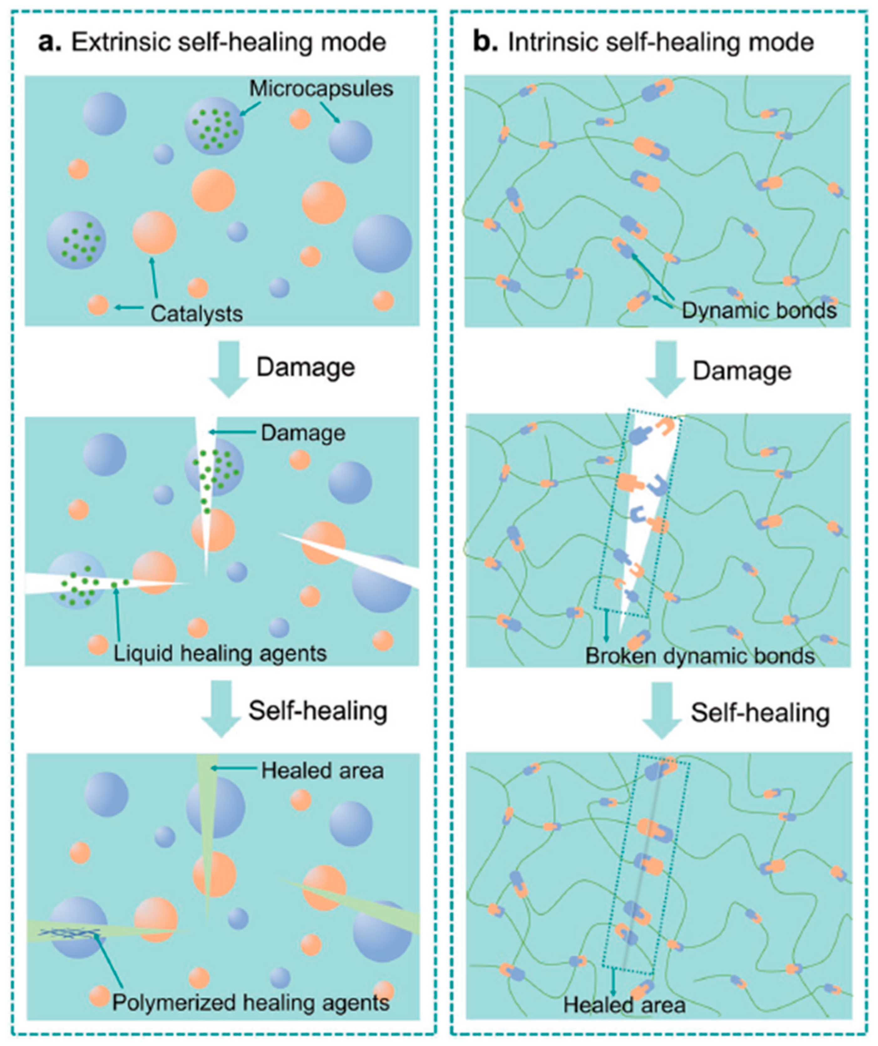 Self-Healing Materials: Mechanisms, Properties, and Applications