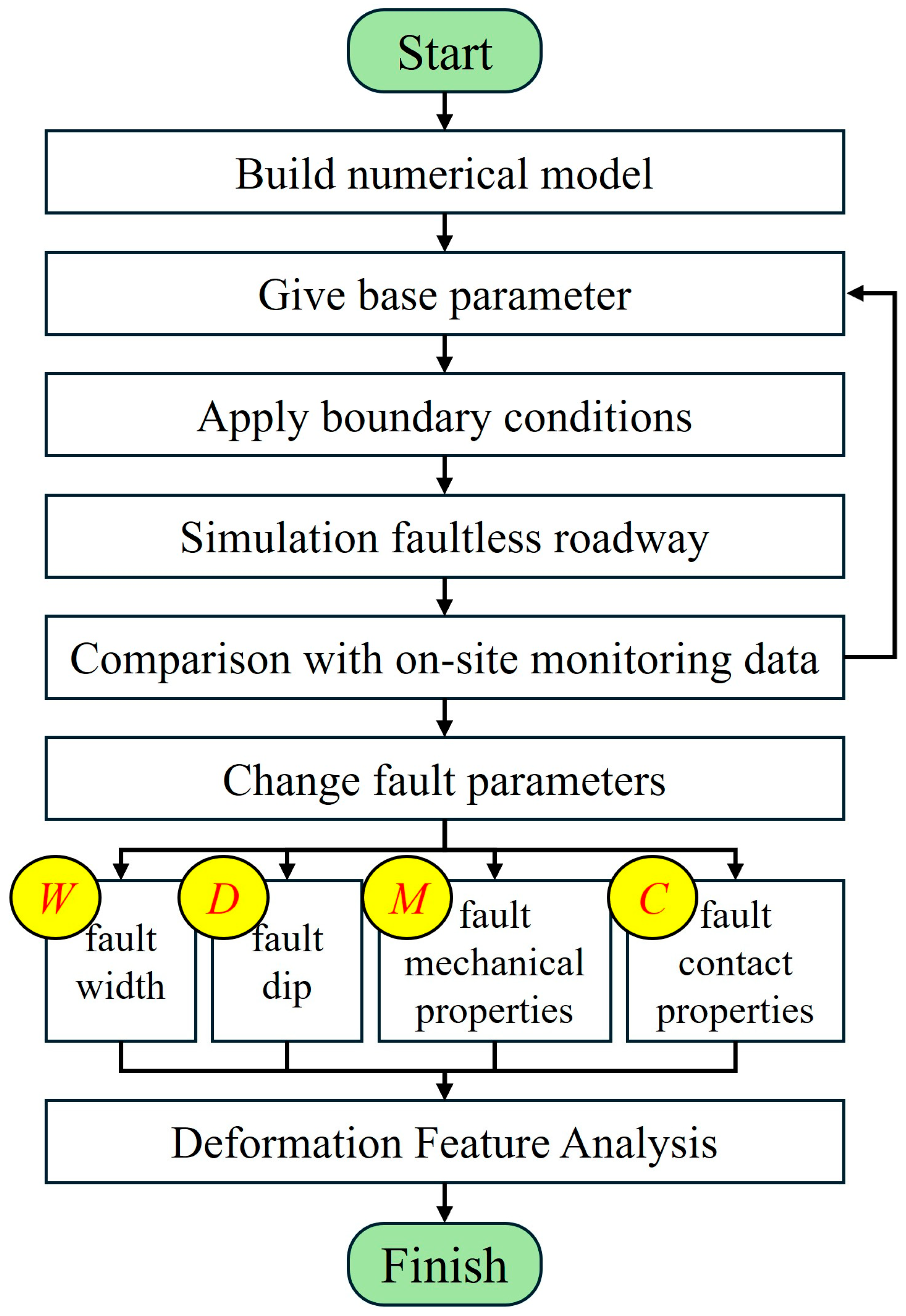 Influence of Fault Geometric and Mechanical Parameters on Surrounding ...