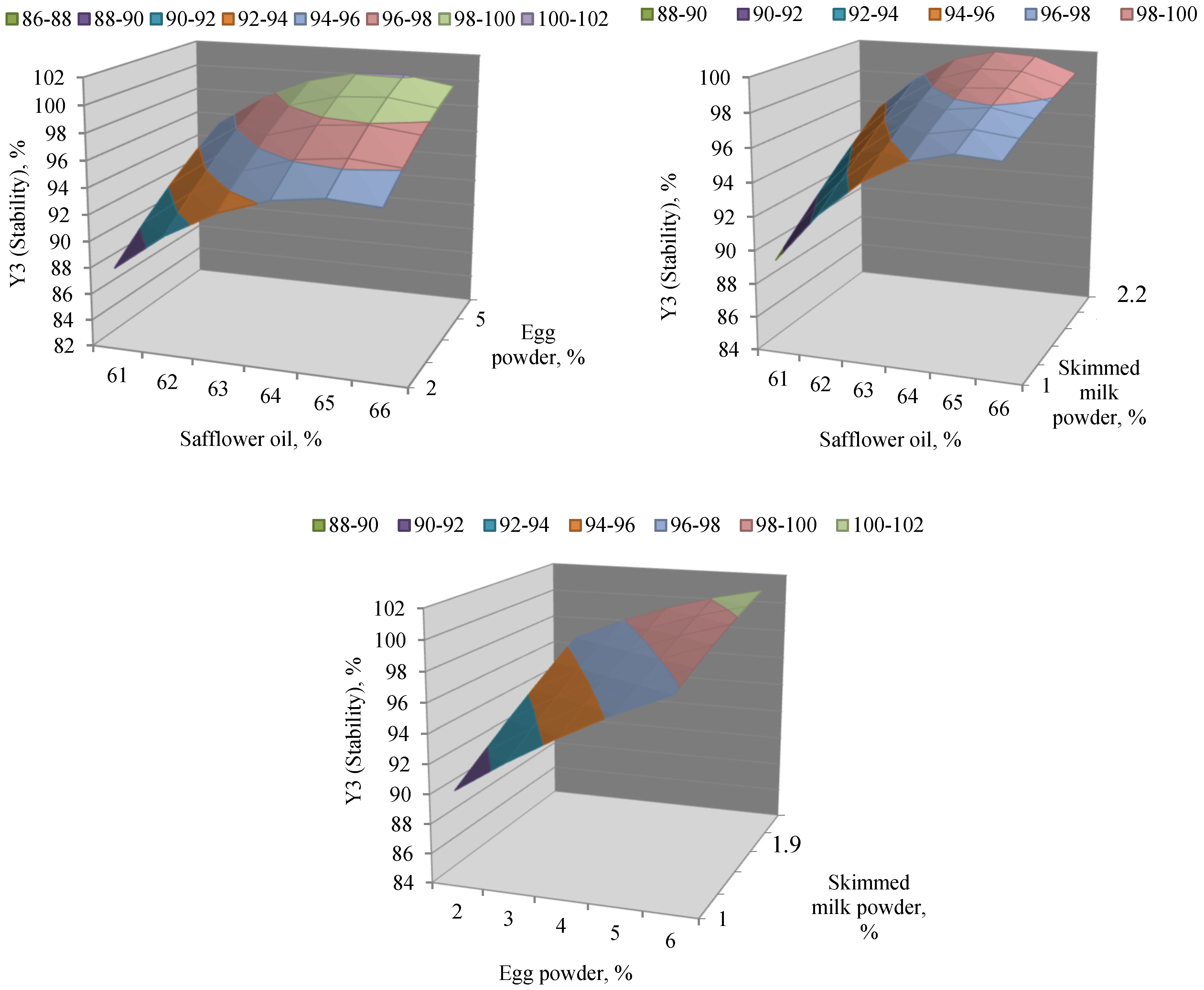 Optimization of Formulation Parameters of Mayonnaise Based on Safflower ...