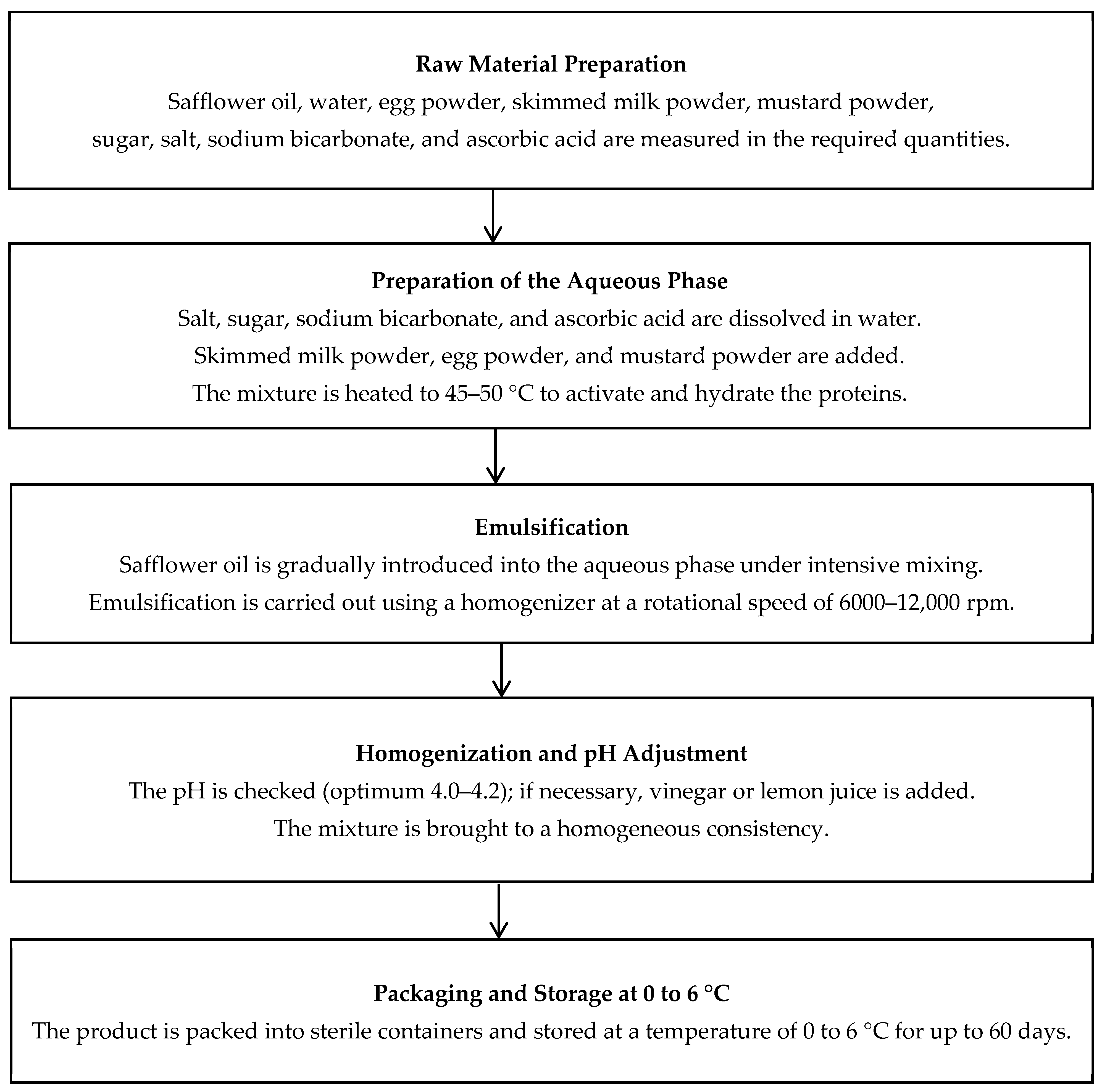 Optimization of Formulation Parameters of Mayonnaise Based on Safflower ...