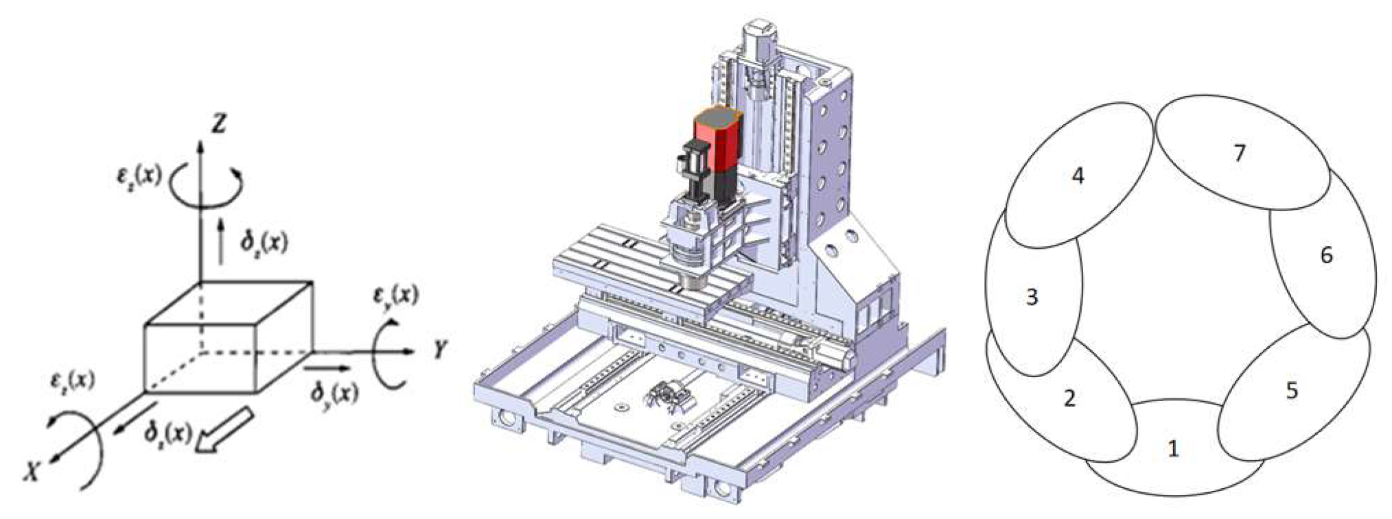 Multi-Axis Dimensional Error Modeling and Sensitivity Analysis in a CNC ...