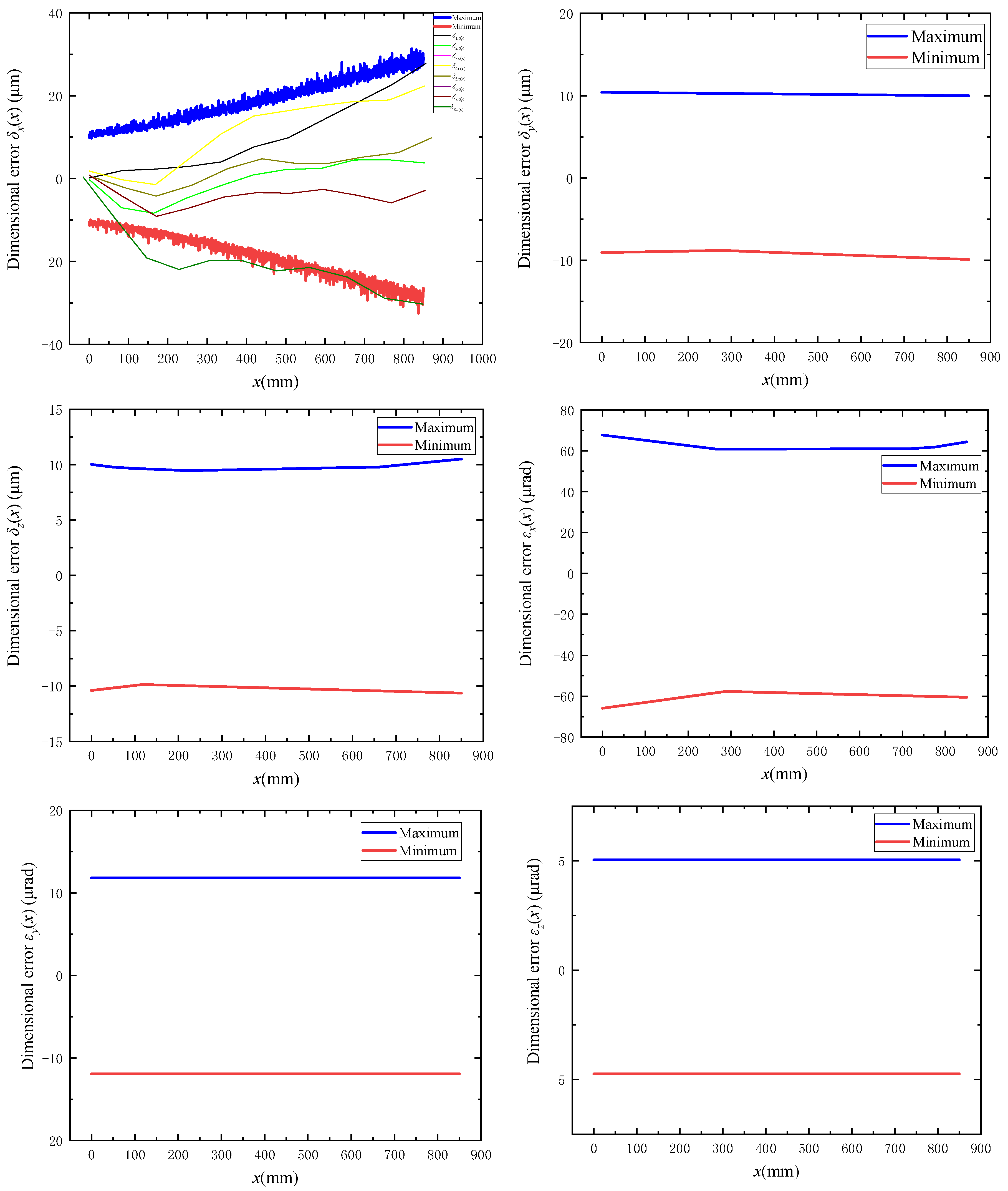 Multi-Axis Dimensional Error Modeling and Sensitivity Analysis in a CNC ...