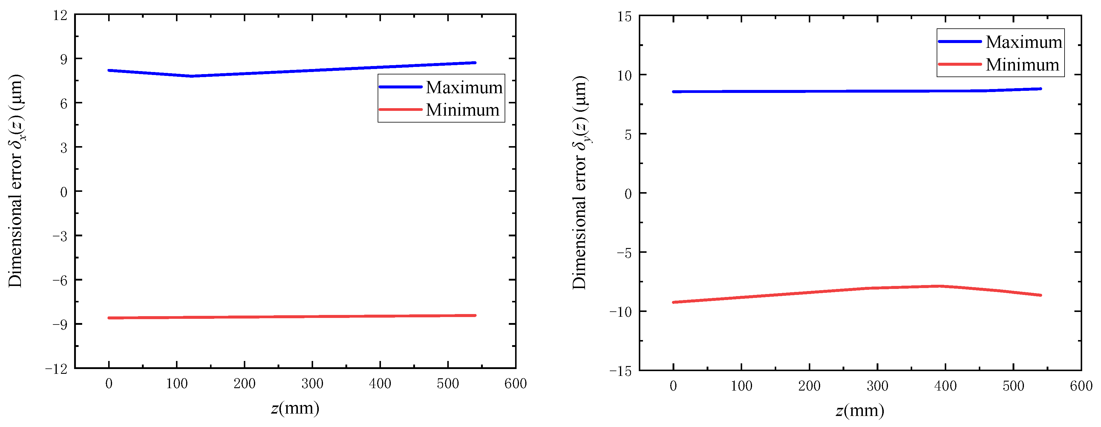Multi-Axis Dimensional Error Modeling and Sensitivity Analysis in a CNC ...