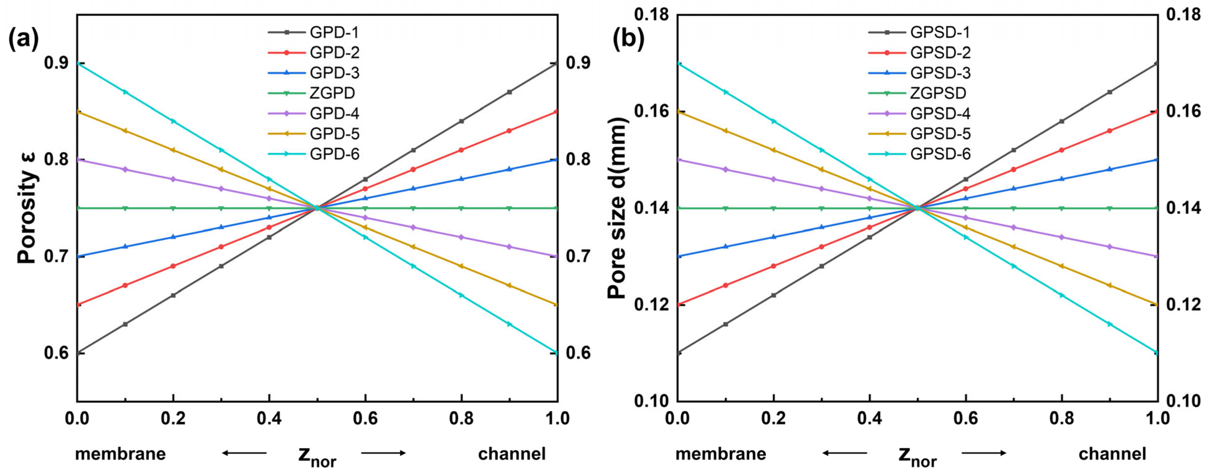 Numerical Simulation of Gradient Pore Structures in Anodes for Anion ...