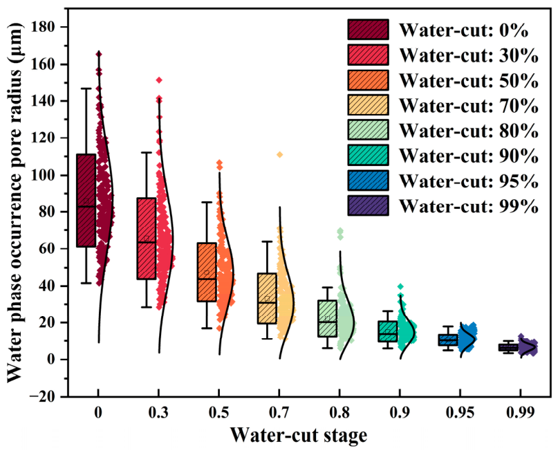 Controlling Effect of Heterogeneity in High-Permeability Reservoirs on ...